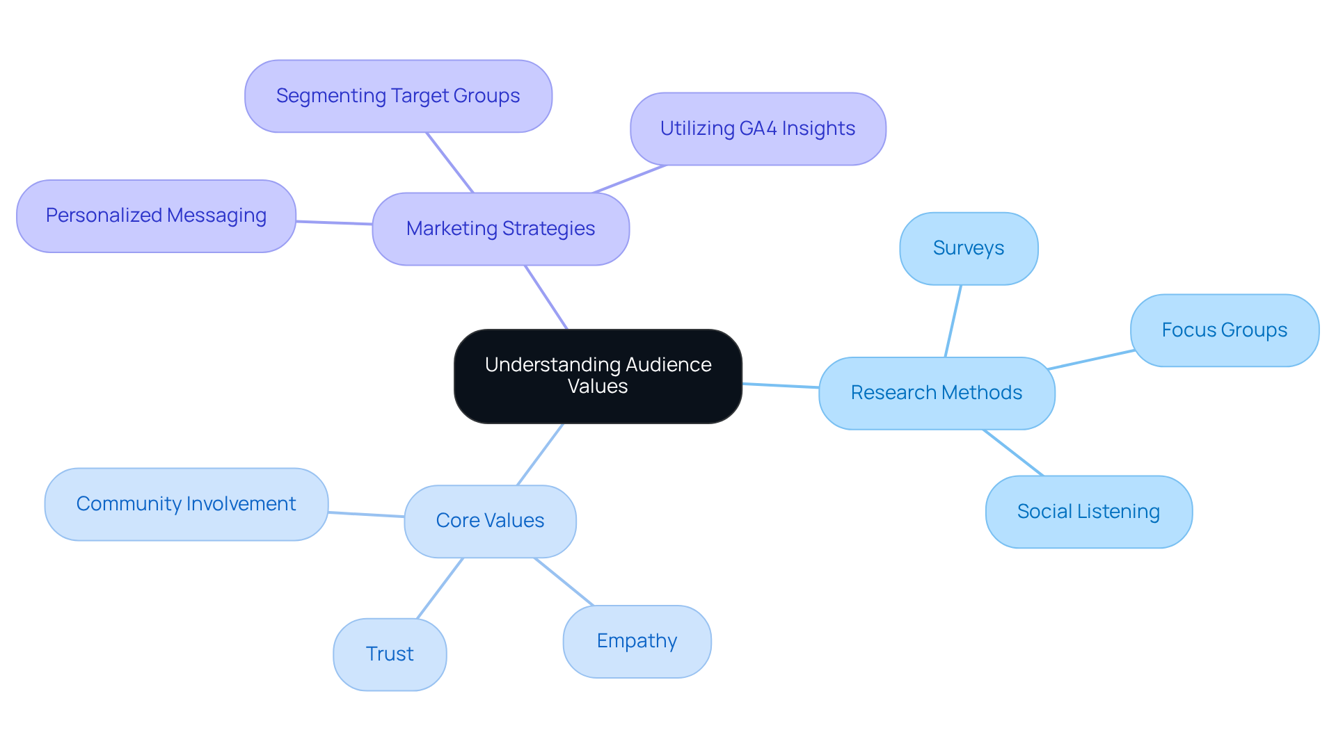 This mindmap starts with the central idea of understanding your audience's values. From there, you can explore different research methods, the core values identified, and how these insights shape your marketing strategies. Each branch represents a key component of the overall strategy. This mindmap starts with the central idea of understanding your audience's values. From there, you can explore different research methods, the core values identified, and how these insights shape your marketing strategies. Each branch represents a key component of the overall strategy.