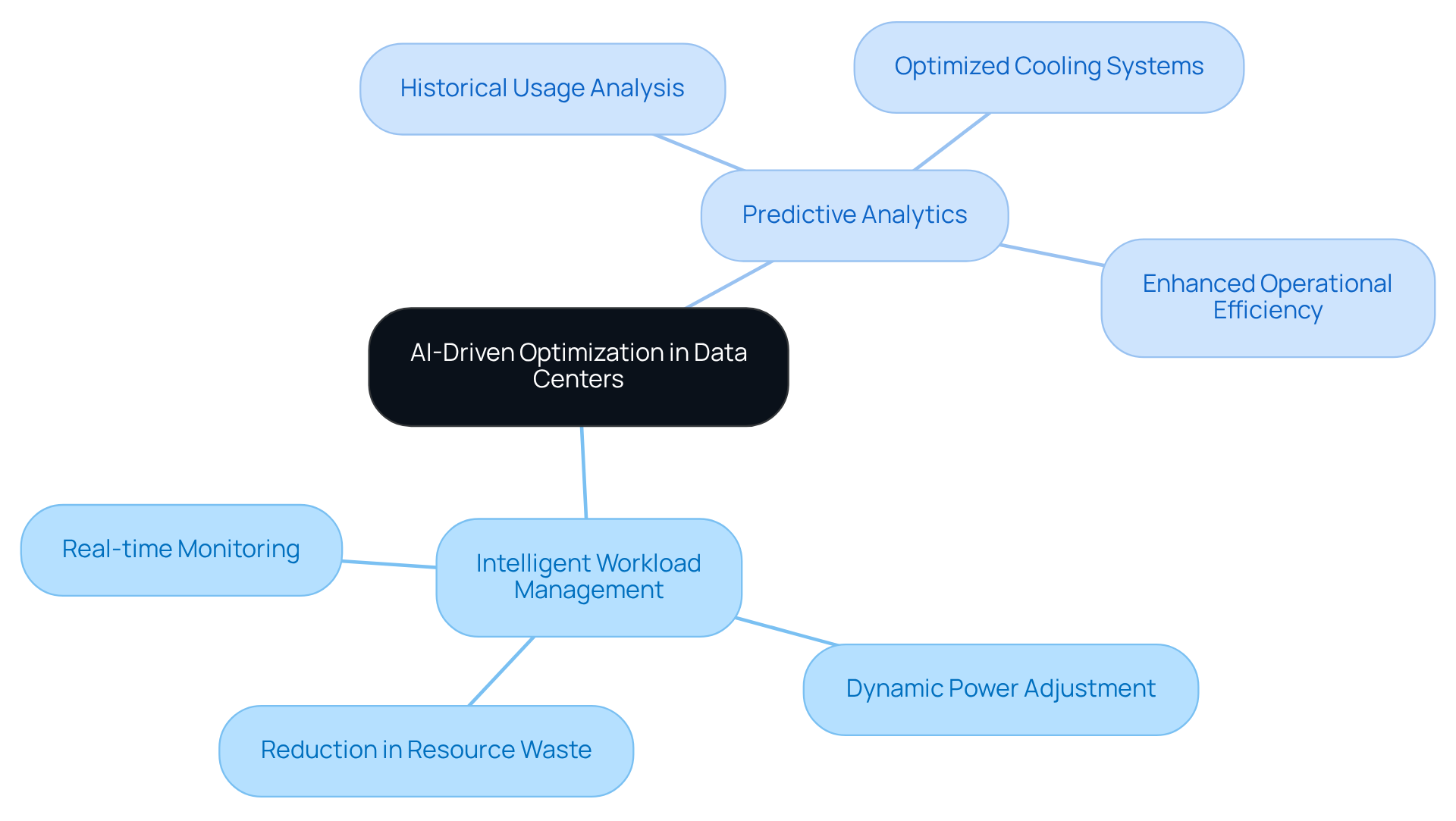 The central node represents the main theme of AI optimization, while the branches show specific strategies and their benefits. Each color-coded branch helps you easily identify different areas of focus.