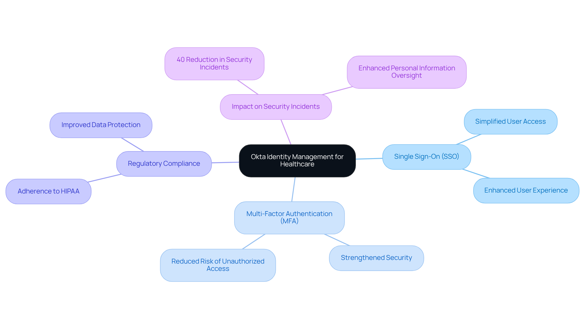 The central node represents Okta's identity management solutions, while branches show key features and their benefits. Each color-coded branch helps you see how these features contribute to security and compliance in healthcare. The central node represents Okta's identity management solutions, while branches show key features and their benefits. Each color-coded branch helps you see how these features contribute to security and compliance in healthcare.
