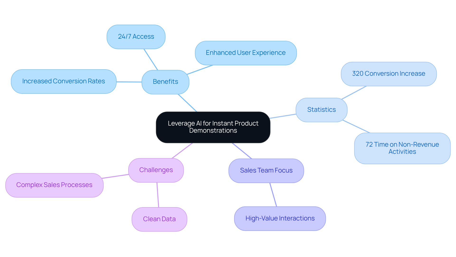 The central node represents the main topic, while branches show related benefits, statistics, and challenges. Each color-coded branch helps you easily identify different aspects of using AI in sales.