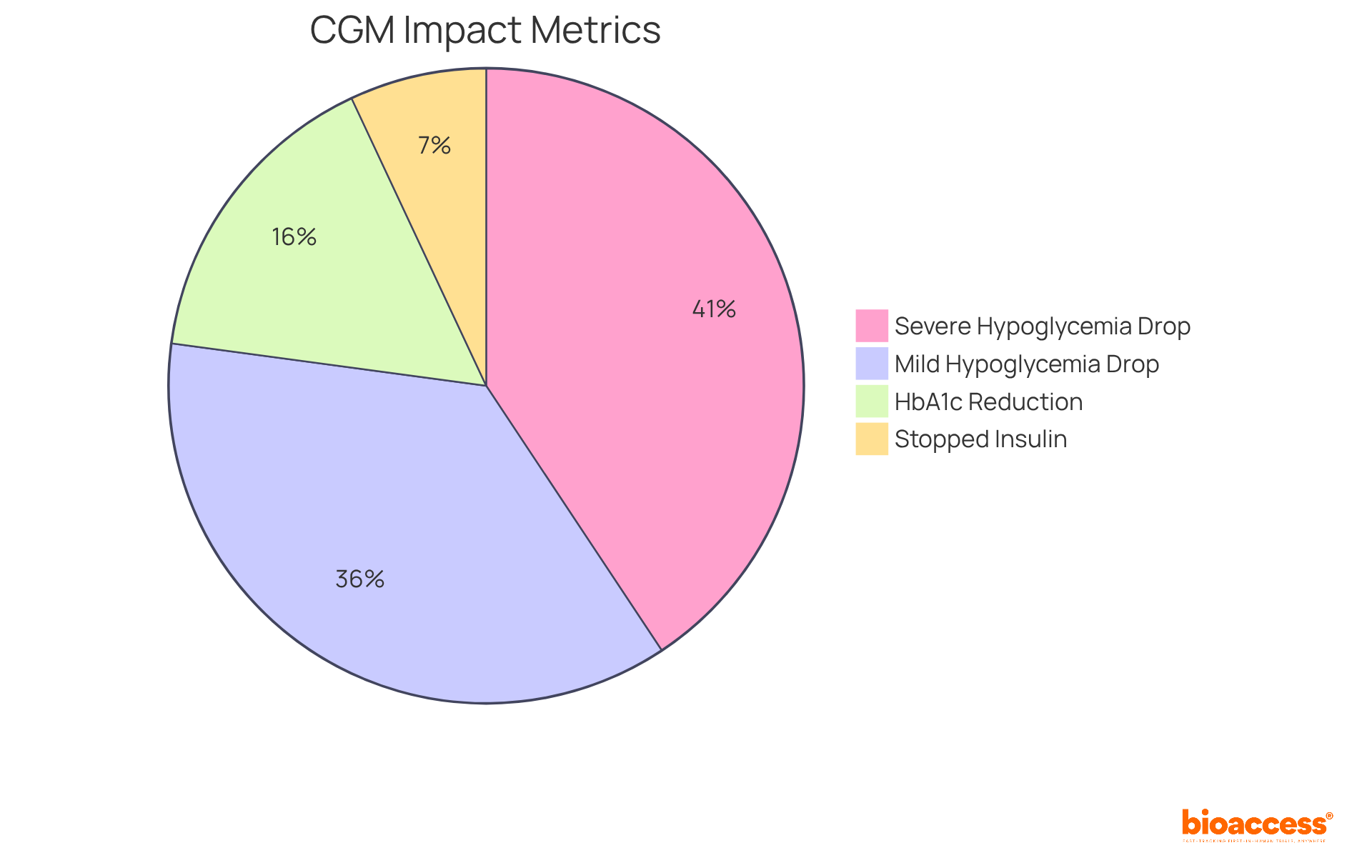 Each slice represents a different area of improvement due to the use of CGMs. For example, a larger slice indicates a greater reduction in hypoglycemic events, showing how effective these devices are for managing health. Each slice represents a different area of improvement due to the use of CGMs. For example, a larger slice indicates a greater reduction in hypoglycemic events, showing how effective these devices are for managing health.