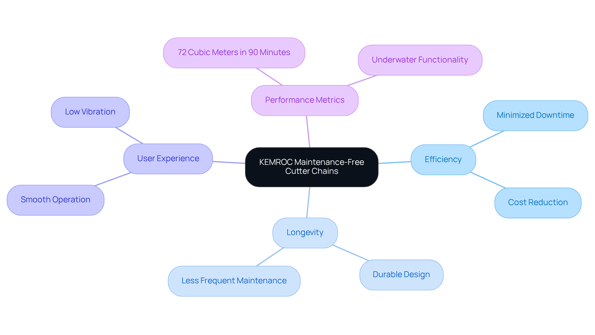 The central node represents KEMROC's technology, with branches showing its key benefits. Each branch highlights how the cutter chains improve efficiency, reduce maintenance needs, enhance user experience, and provide impressive performance metrics.