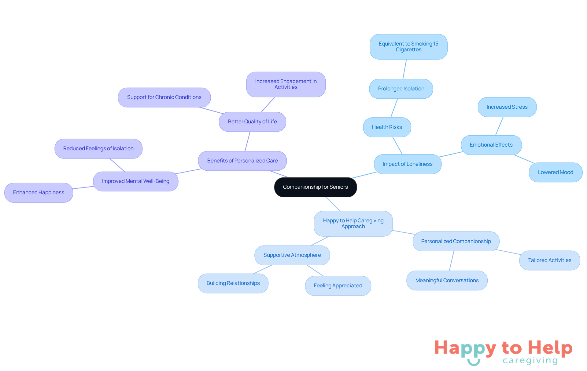 The central node represents the main theme, while branches show different aspects of companionship, including its impact, approaches to care, and benefits for seniors.