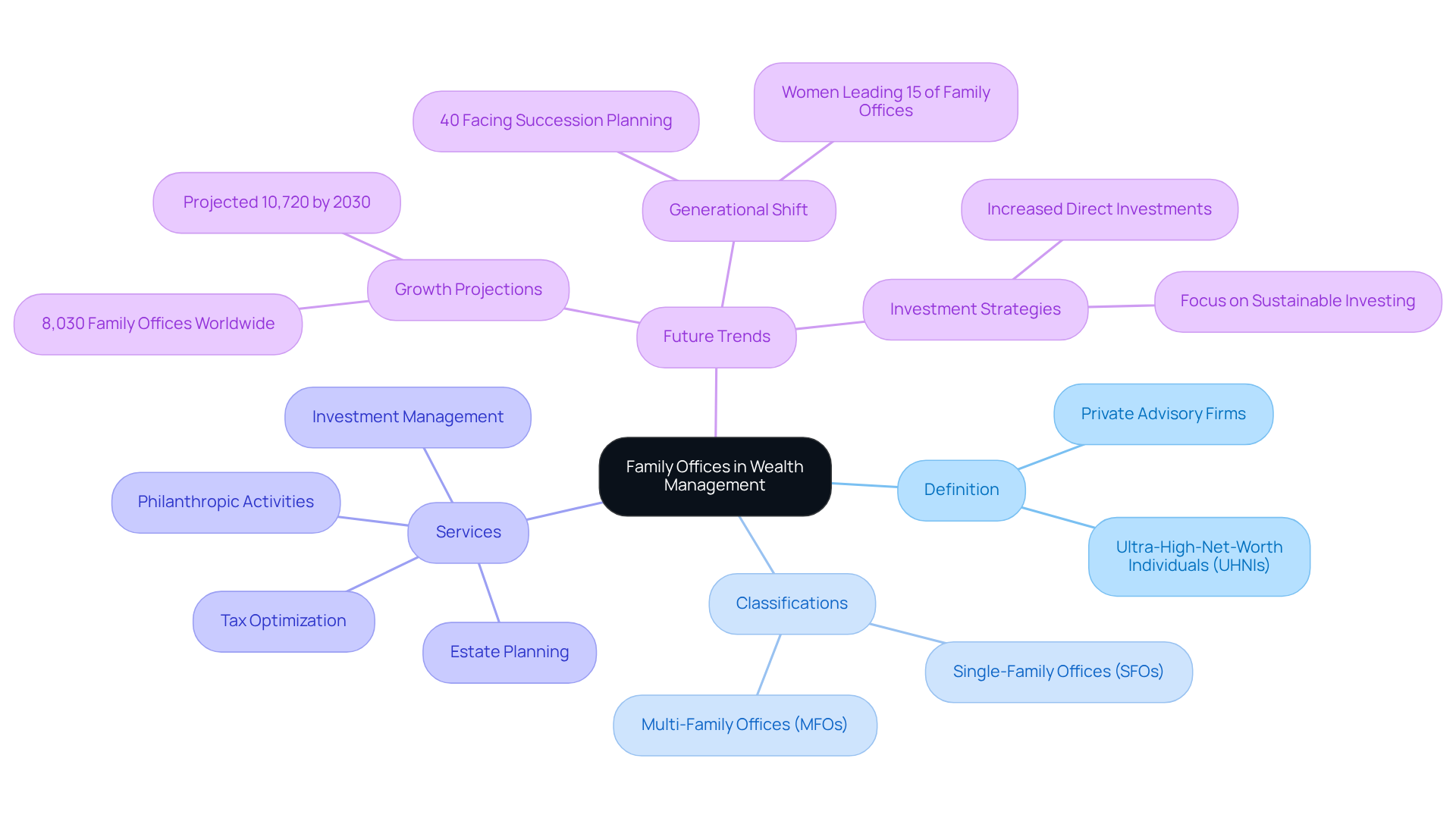The central node shows the main topic, and the branches illustrate various aspects of family offices, such as their definitions, classifications, services, and future trends. Each color-coded section helps you quickly identify related information. The central node shows the main topic, and the branches illustrate various aspects of family offices, such as their definitions, classifications, services, and future trends. Each color-coded section helps you quickly identify related information.
