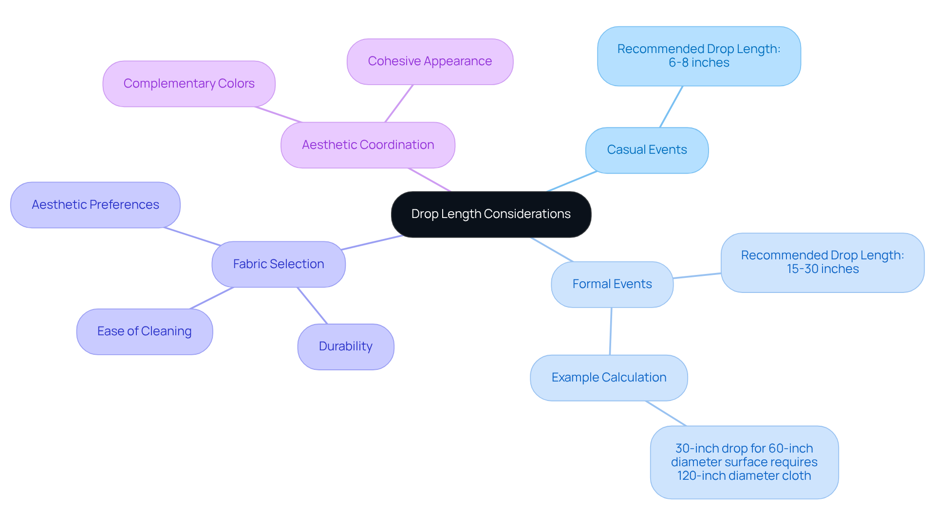 The central node represents the overall topic of drop lengths. The branches show different event types and their recommended drop lengths, along with practical examples and tips for enhancing your table setting.