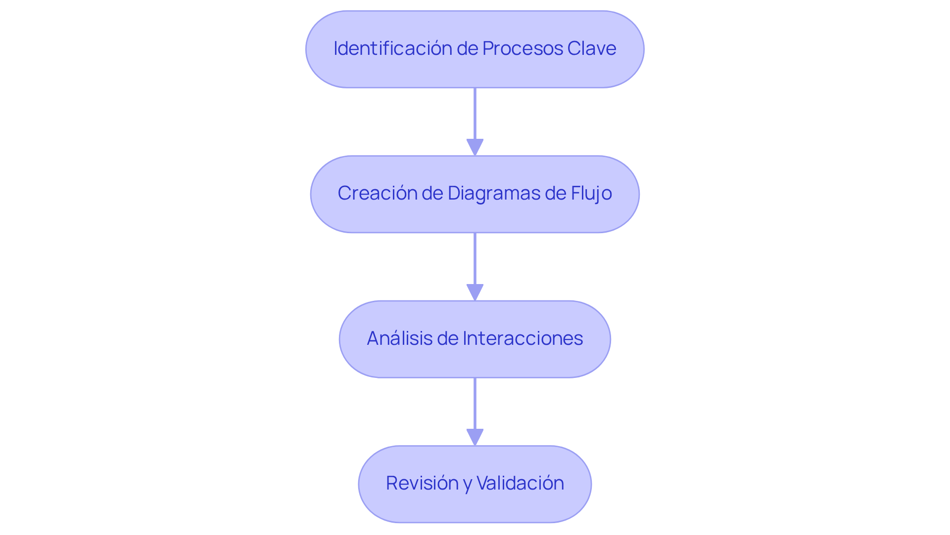 Cada cuadro representa un paso en el proceso de mapeo. Sigue las flechas para ver cómo cada etapa se conecta con la siguiente, desde la identificación de procesos hasta la revisión final. Cada cuadro representa un paso en el proceso de mapeo. Sigue las flechas para ver cómo cada etapa se conecta con la siguiente, desde la identificación de procesos hasta la revisión final.
