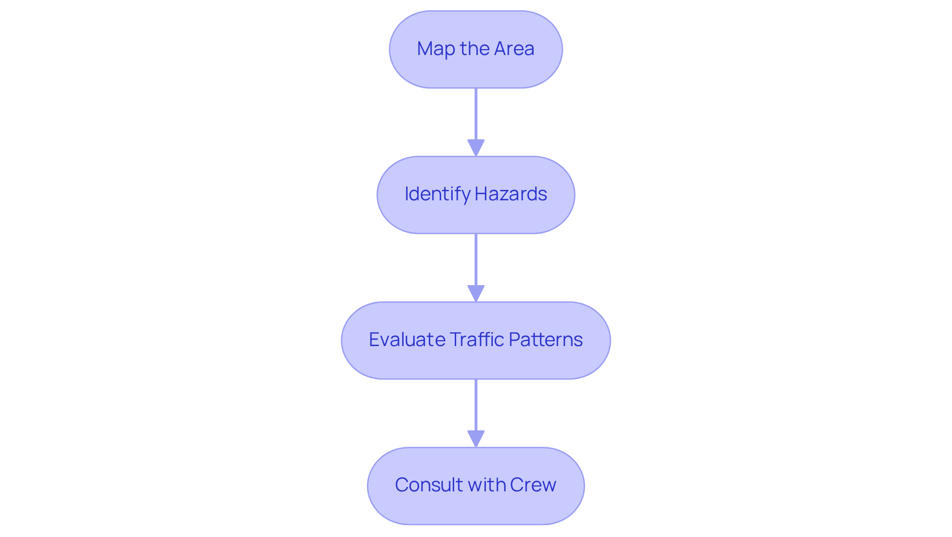 Each box represents a step in the assessment process. Follow the arrows to see how to move from one step to the next, ensuring a thorough evaluation of the space for safety. Each box represents a step in the assessment process. Follow the arrows to see how to move from one step to the next, ensuring a thorough evaluation of the space for safety.