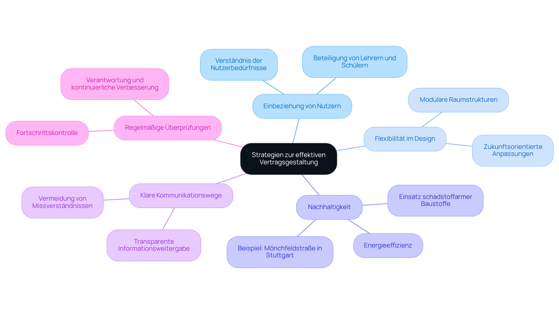 Jeder Hauptast repräsentiert eine Strategie, während die Unteräste spezifische Details oder Beispiele zu dieser Strategie zeigen. So können Sie leicht erkennen, wie die verschiedenen Aspekte miteinander verbunden sind.