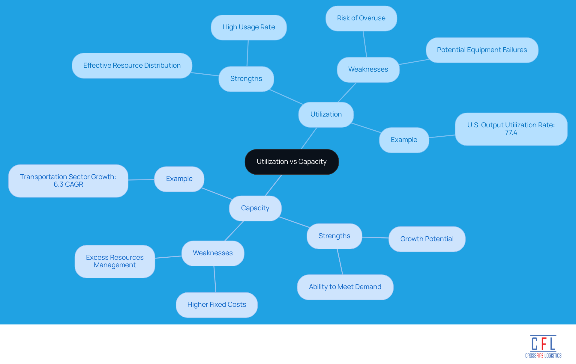 The central node represents the comparison of utilization and capacity. Each branch shows strengths and weaknesses, with examples illustrating real-world implications. This helps visualize how these metrics interact and their importance in logistics.