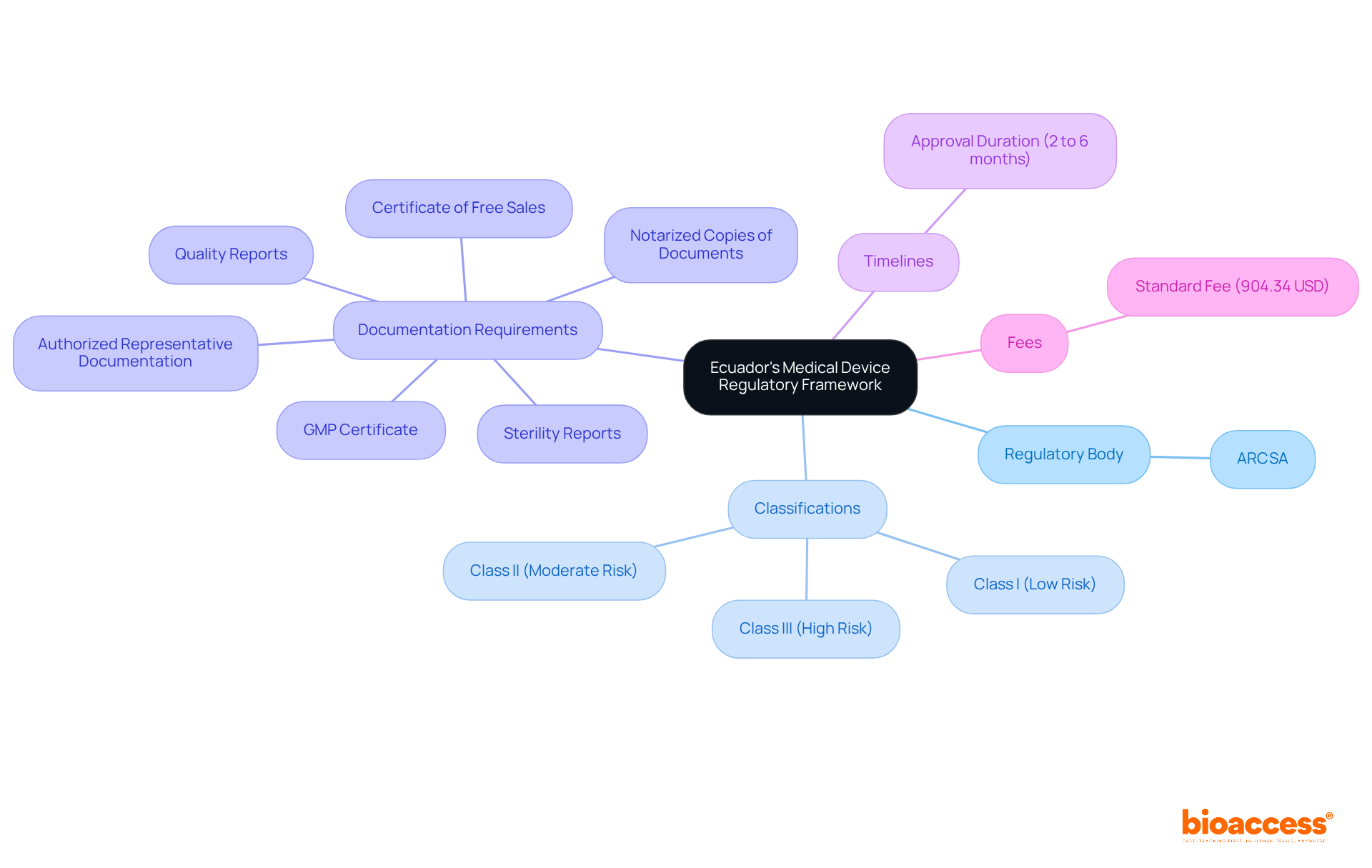 This mindmap starts with the central theme of Ecuador's medical device regulations. Each branch represents a key aspect of the framework, helping you see how classifications, documentation, and timelines connect. Follow the branches to understand what you need for regulatory approval.