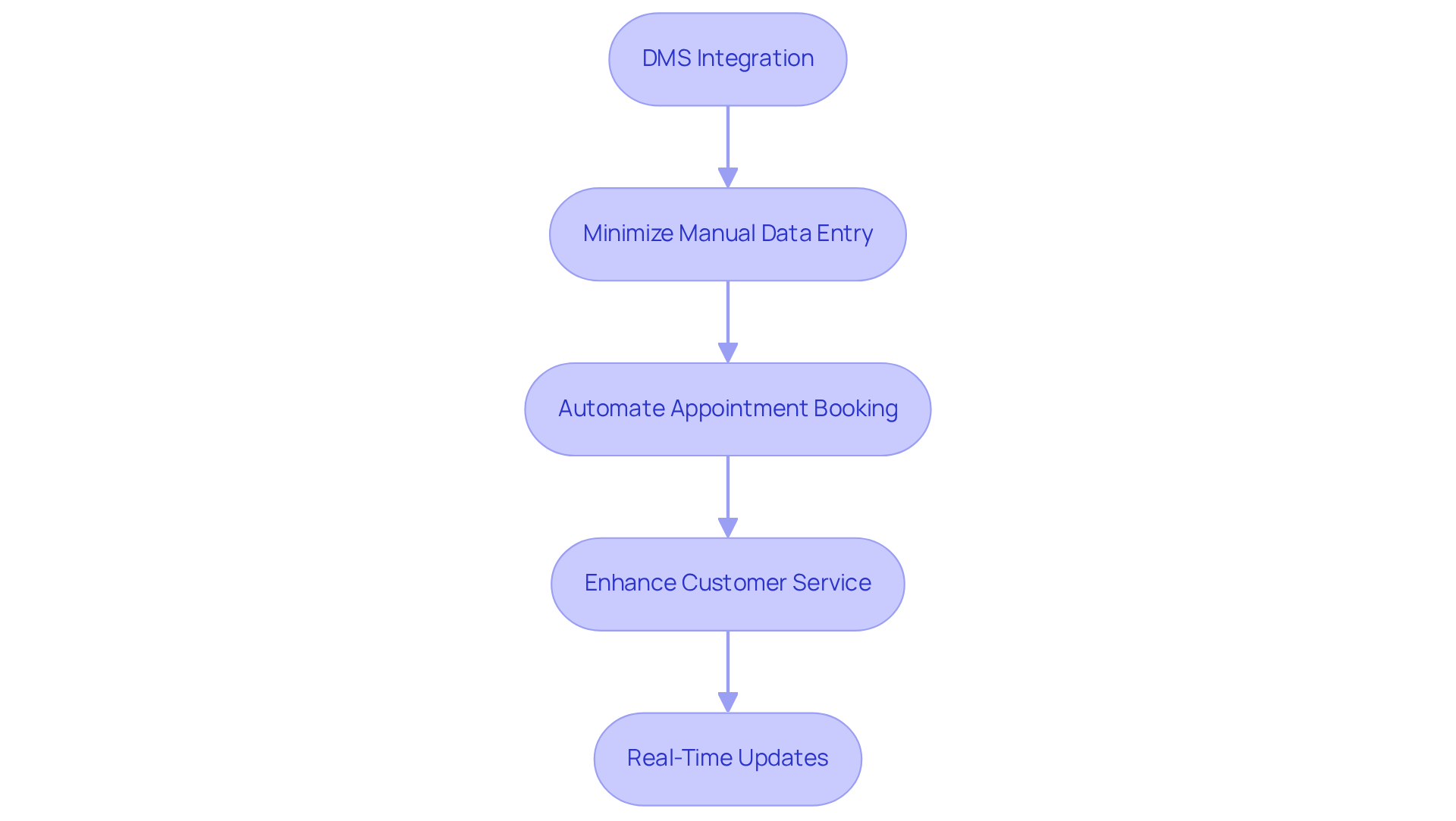 Each box represents a step in the integration process. Follow the arrows to see how each step leads to improved efficiency and better customer service.