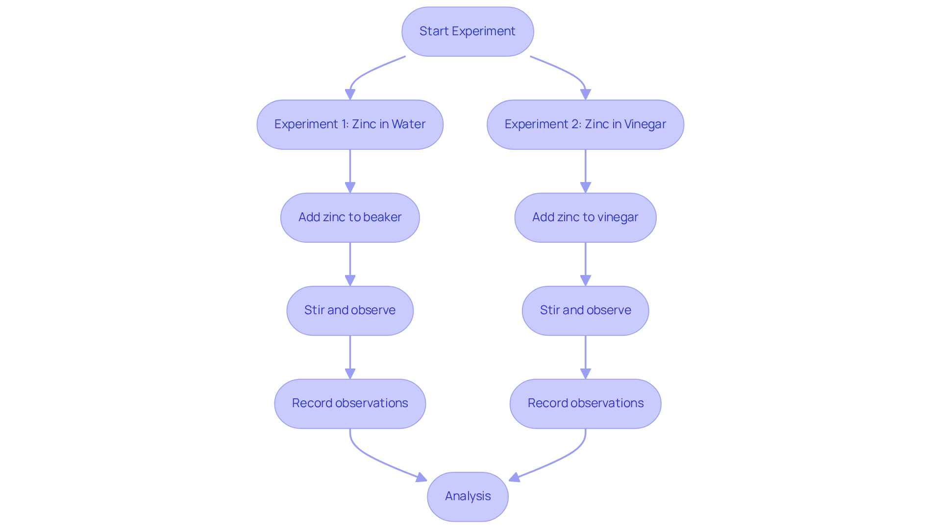 This flowchart guides you through the experiments to test zinc solubility. Follow the arrows to see what to do at each step, from starting the experiment to analyzing your results. Each branch represents a different experiment, helping you understand how zinc interacts with water and vinegar. This flowchart guides you through the experiments to test zinc solubility. Follow the arrows to see what to do at each step, from starting the experiment to analyzing your results. Each branch represents a different experiment, helping you understand how zinc interacts with water and vinegar.