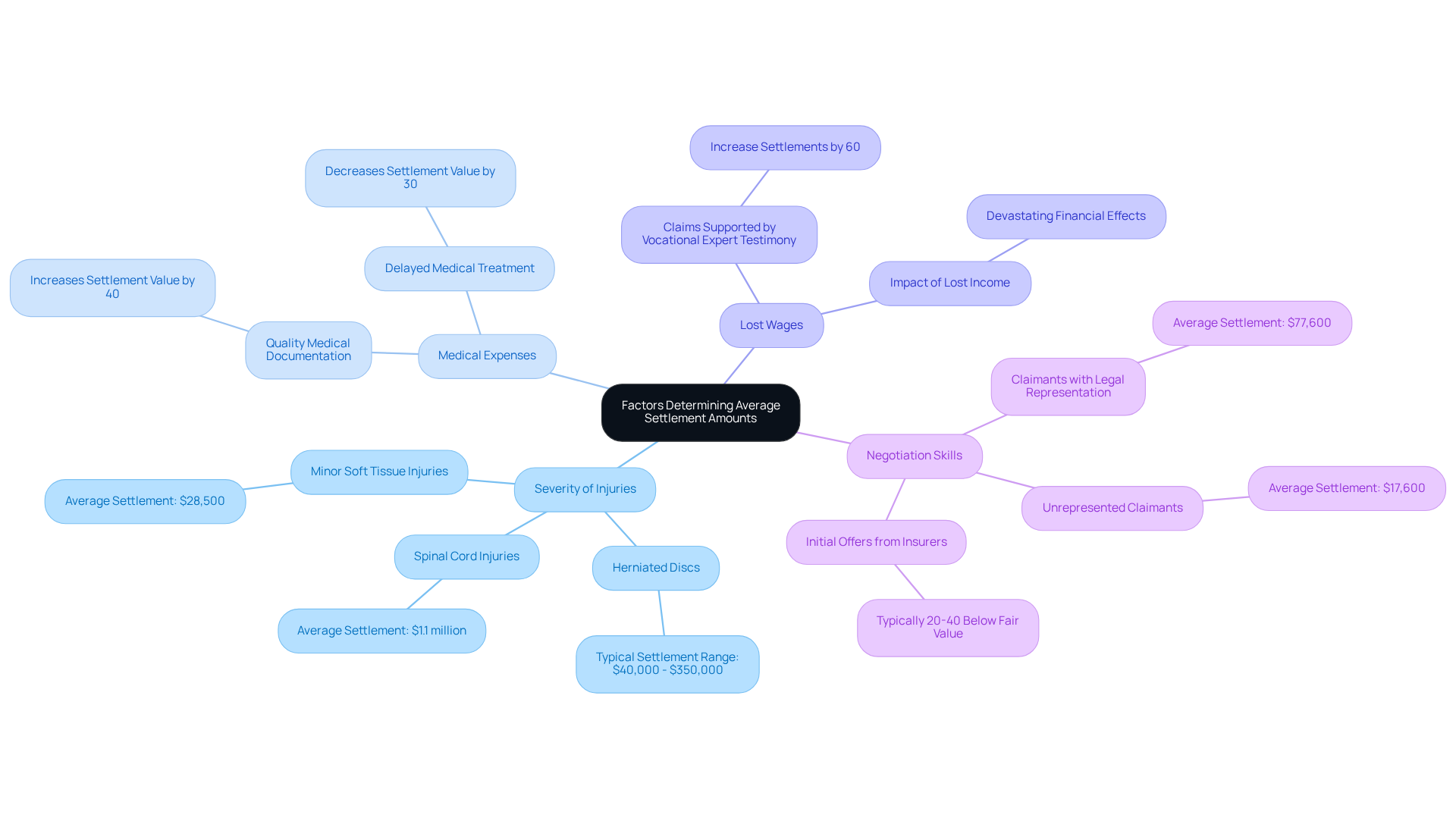 This mindmap shows the key factors that affect how much compensation you might receive after a car accident. Each branch represents a different factor, and the sub-branches provide more details about how they impact your settlement. The more severe your injuries or the better your documentation, the higher your potential settlement could be!