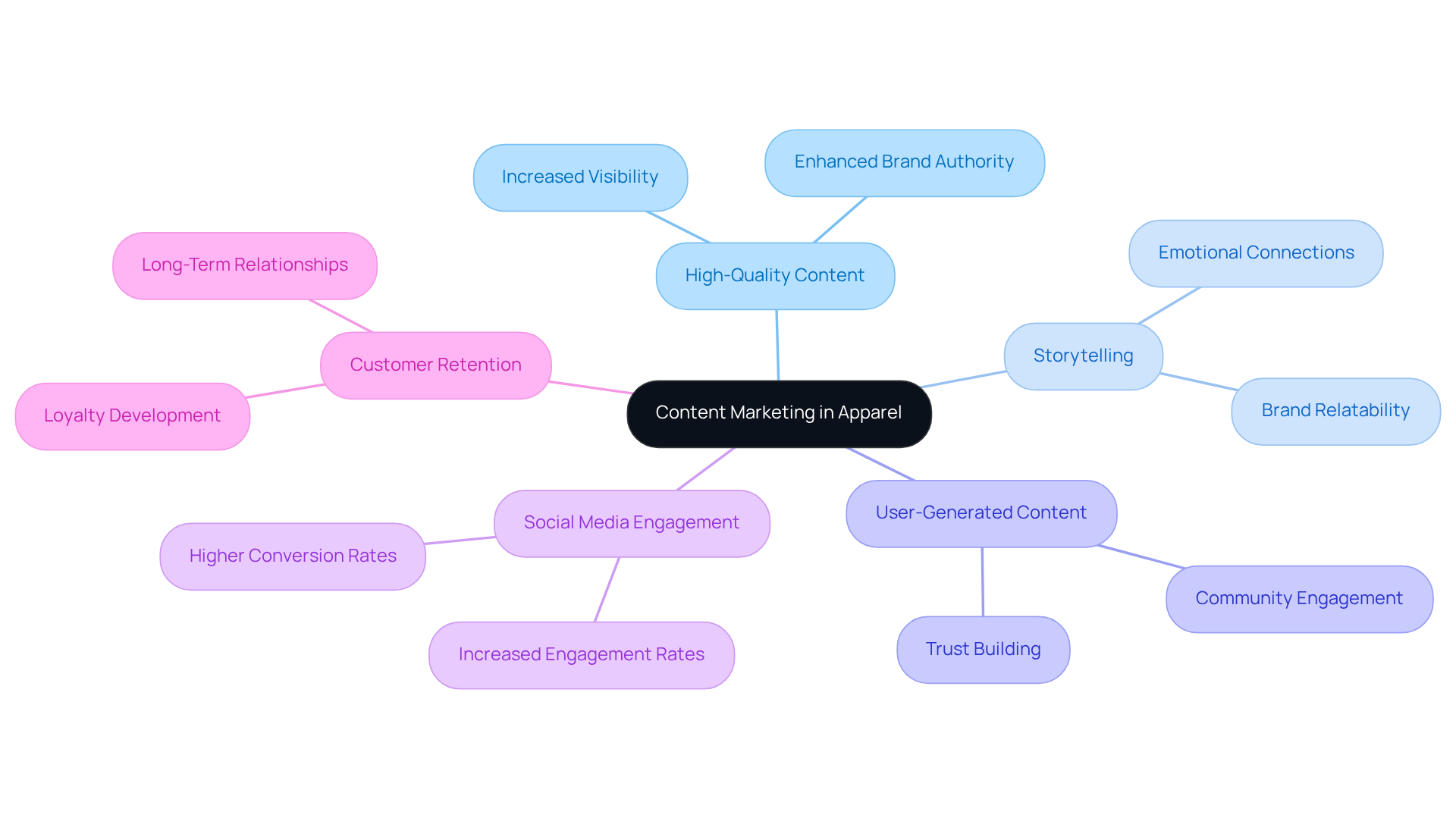 The central node represents the main theme of content marketing, while the branches show different strategies and their benefits. Follow the branches to understand how each strategy contributes to engaging audiences and building loyalty.