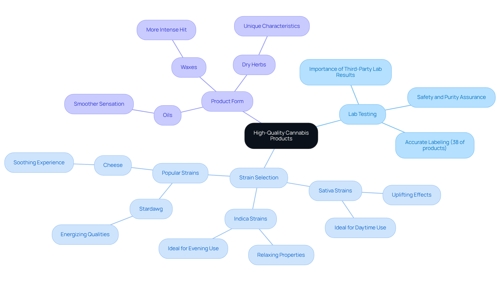The central node represents the main topic, while the branches show the essential factors to consider. Each sub-branch provides more detail on how these factors can enhance your cannabis experience. The central node represents the main topic, while the branches show the essential factors to consider. Each sub-branch provides more detail on how these factors can enhance your cannabis experience.