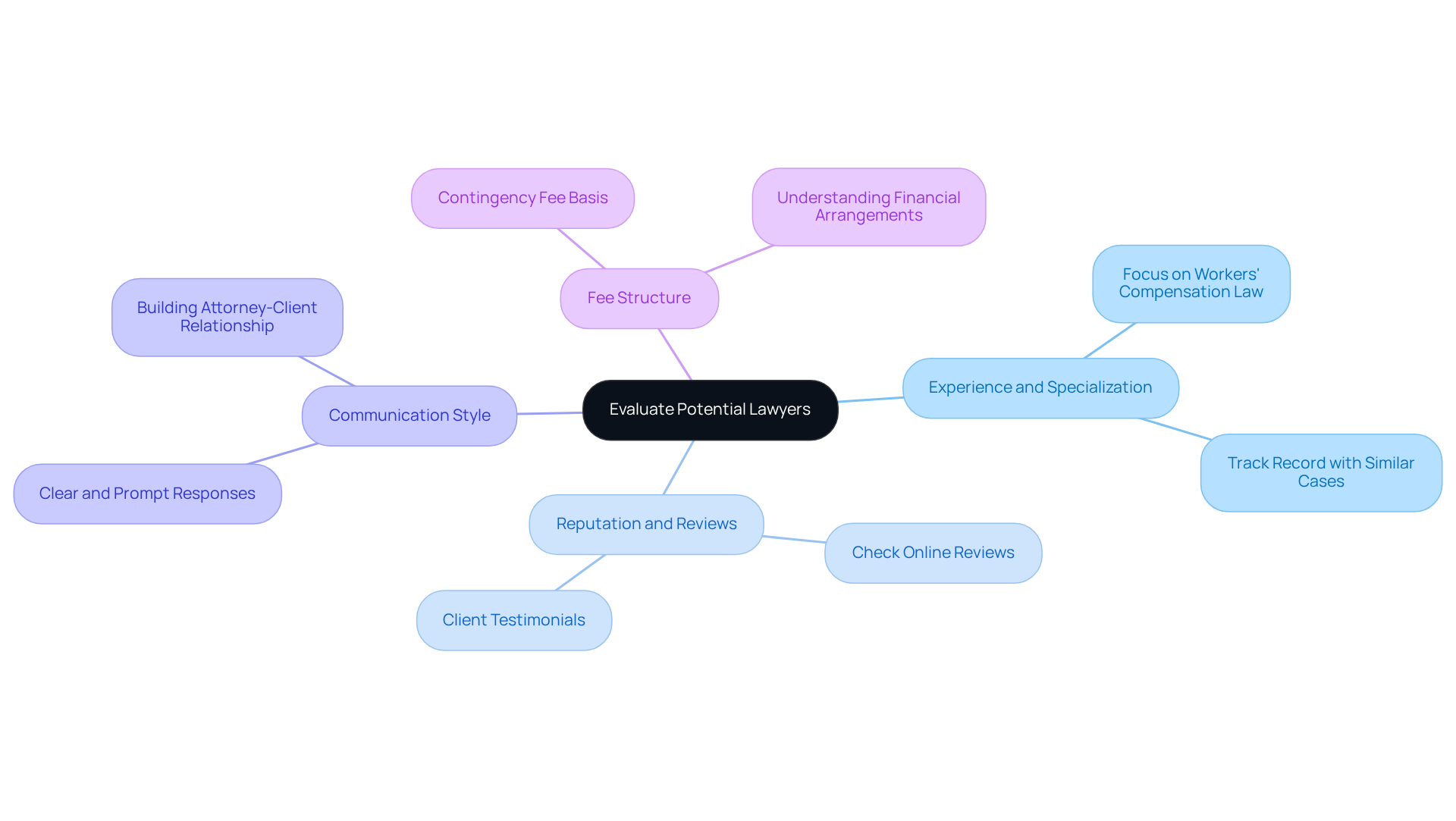 Start at the center with the main topic, then follow the branches to explore each key factor that can help you choose the right lawyer. Each branch highlights important aspects to consider, making it easier to remember what to look for.