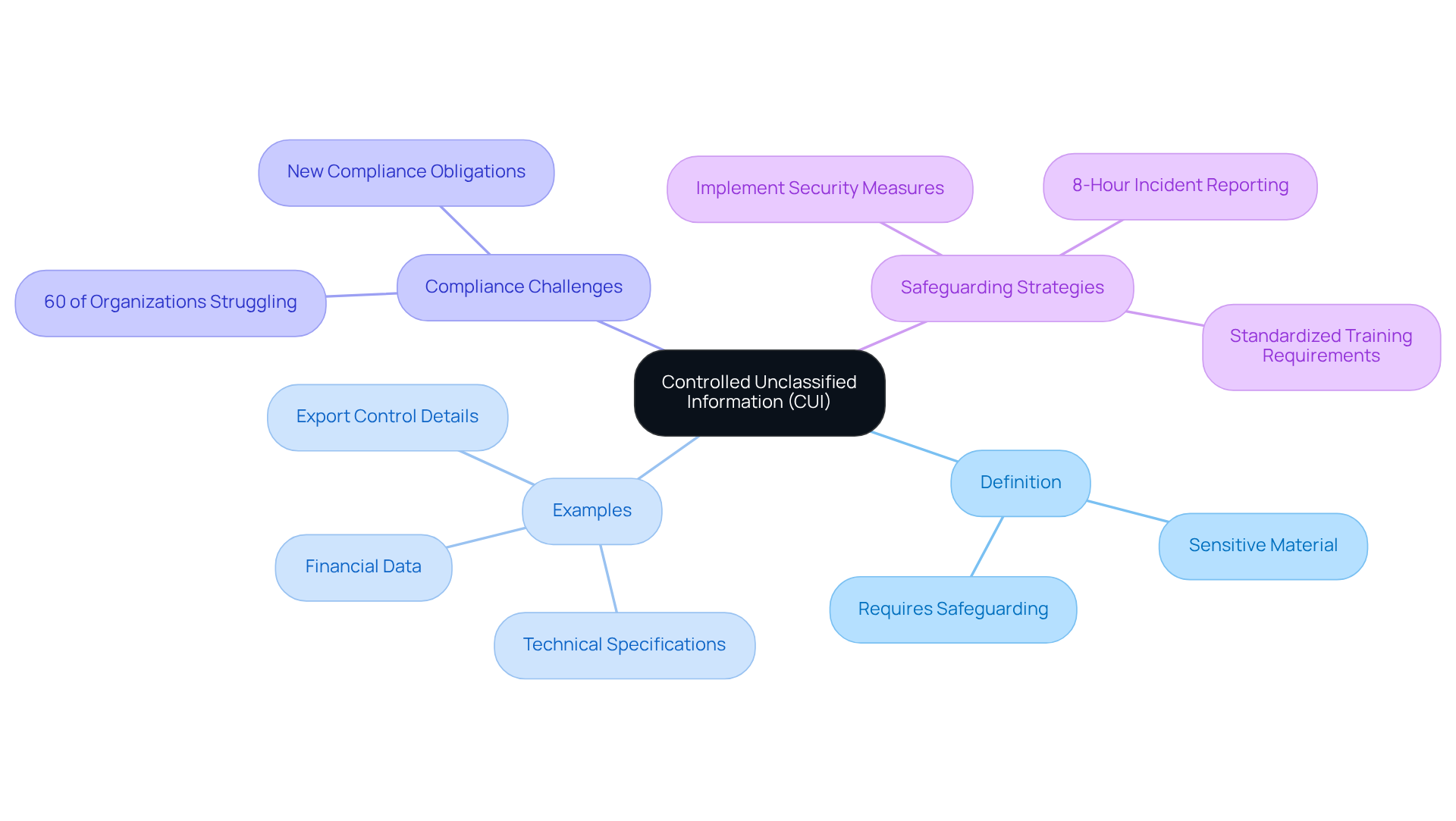 This mindmap illustrates the key components of CUI, starting from its definition in the center. Follow the branches to explore examples, compliance challenges, and strategies for safeguarding this sensitive information.