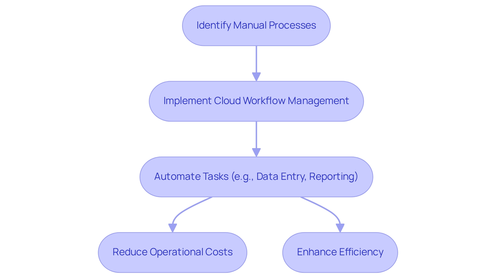 Follow the arrows to see how each step leads to improved efficiency and reduced costs. Each box represents an action or outcome, with green indicating benefits achieved.