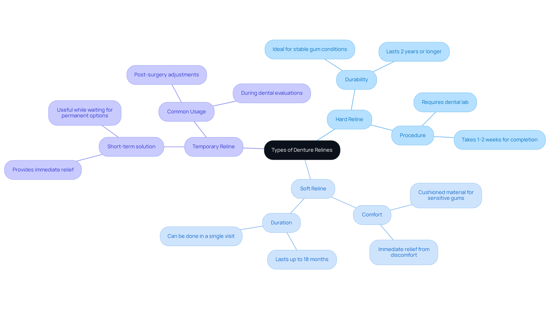 The central node shows the main topic, while branches represent each type of reline. Sub-branches provide specific details about each type, helping you understand their unique advantages and when to use them.