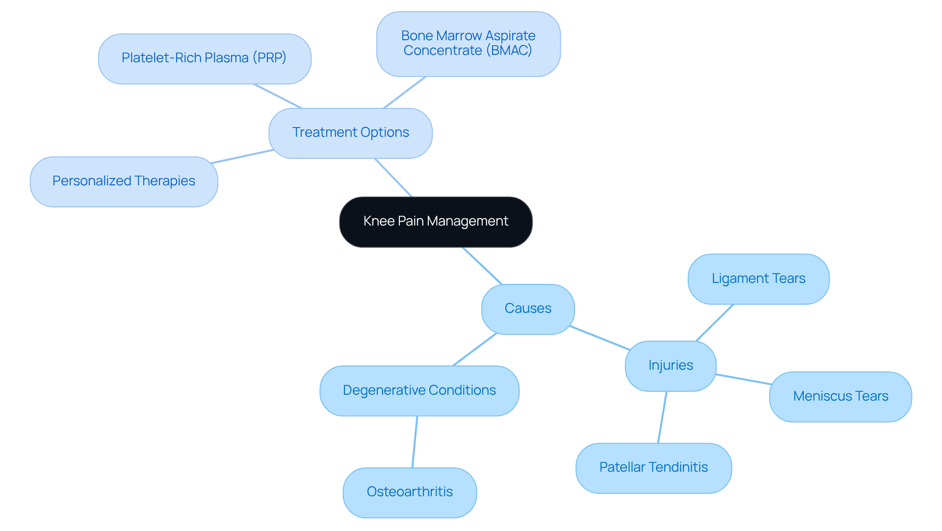 This mindmap starts with the central theme of knee pain management. From there, you can explore the various causes of knee pain and the tailored treatment options available. Each branch represents a different aspect of knee pain, helping you see how they connect and what options you have for managing discomfort.