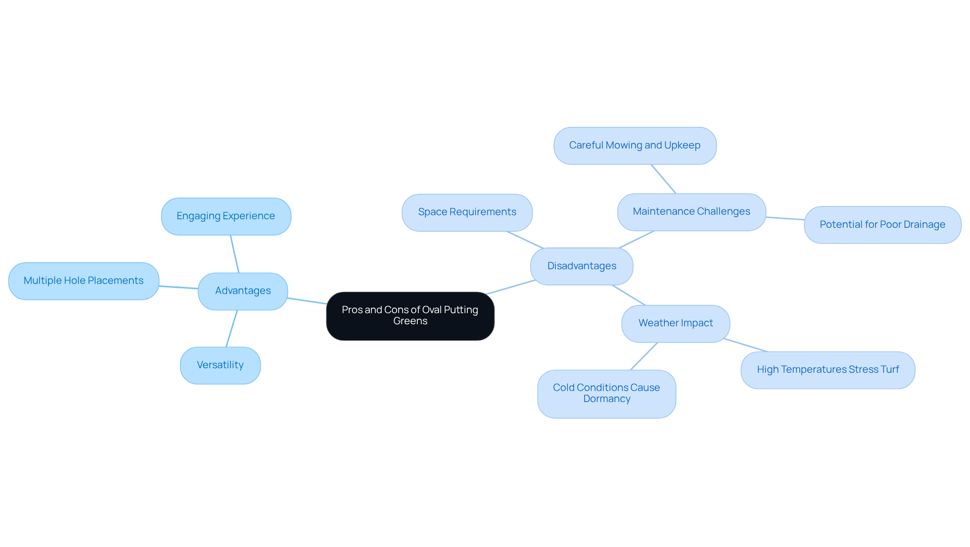 This mindmap shows the benefits and drawbacks of oval putting greens. The central idea is surrounded by two main branches: one for advantages and one for disadvantages. Each branch has specific points that explain why oval putting greens can be great or challenging, helping you understand the full picture.