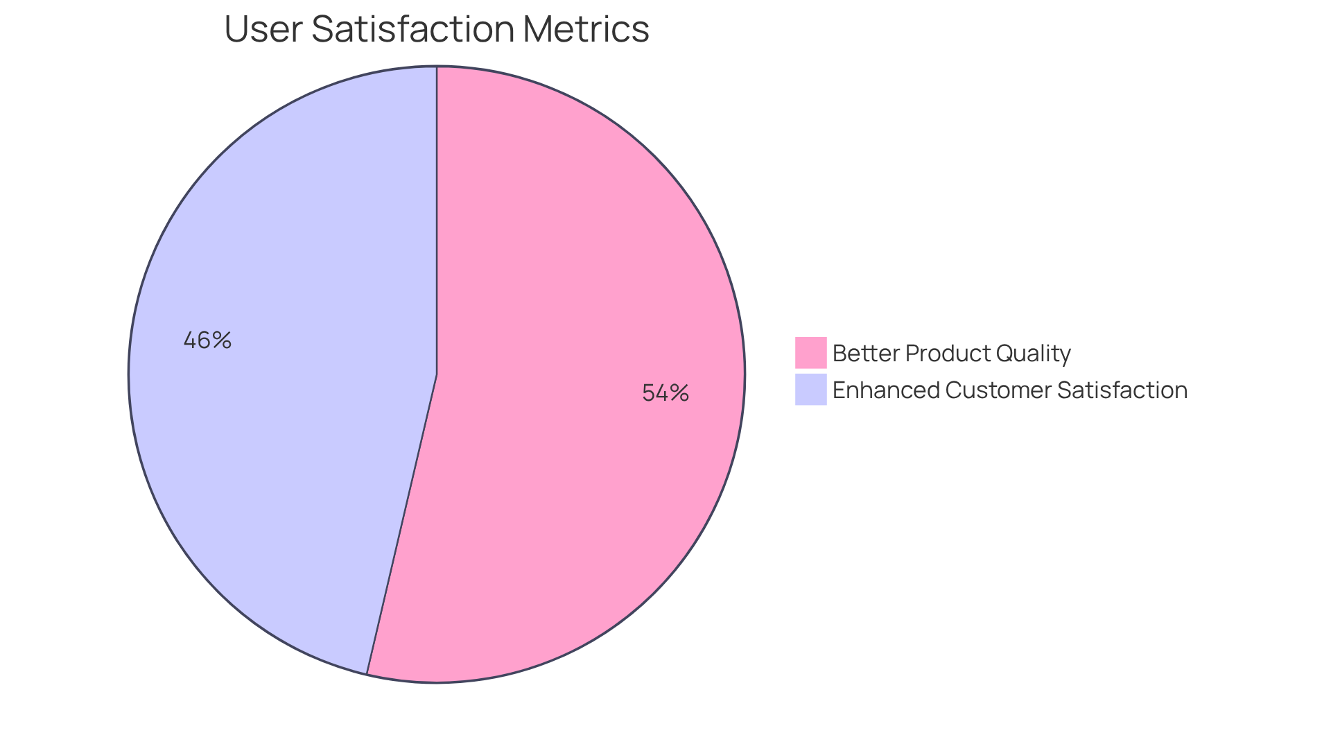 This chart shows how users feel about Zoho Projects: the bigger slice means more users reported that aspect as a benefit. Blue represents better product quality, while green shows enhanced customer satisfaction.