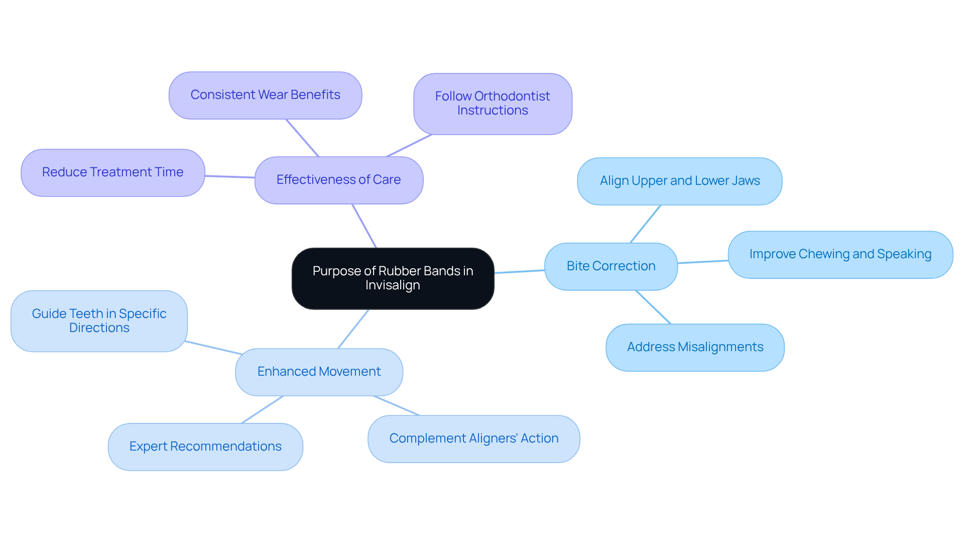 The central node represents the overall purpose of rubber bands in Invisalign. Each branch shows a key function, and the sub-branches provide more details about how that function benefits your treatment. This layout helps you see how everything connects and why using elastics is important for achieving your desired smile.
