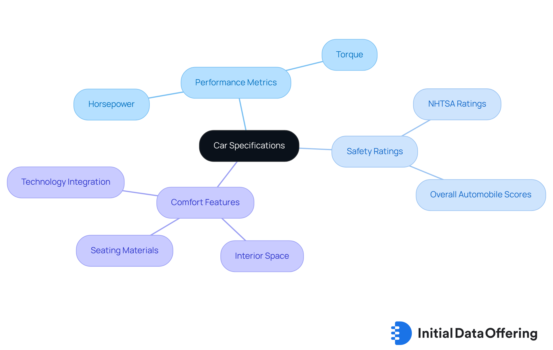 The central node represents car specifications, while the branches show the main characteristics. Each sub-branch provides specific details, helping you understand what to consider when evaluating a vehicle. The central node represents car specifications, while the branches show the main characteristics. Each sub-branch provides specific details, helping you understand what to consider when evaluating a vehicle.