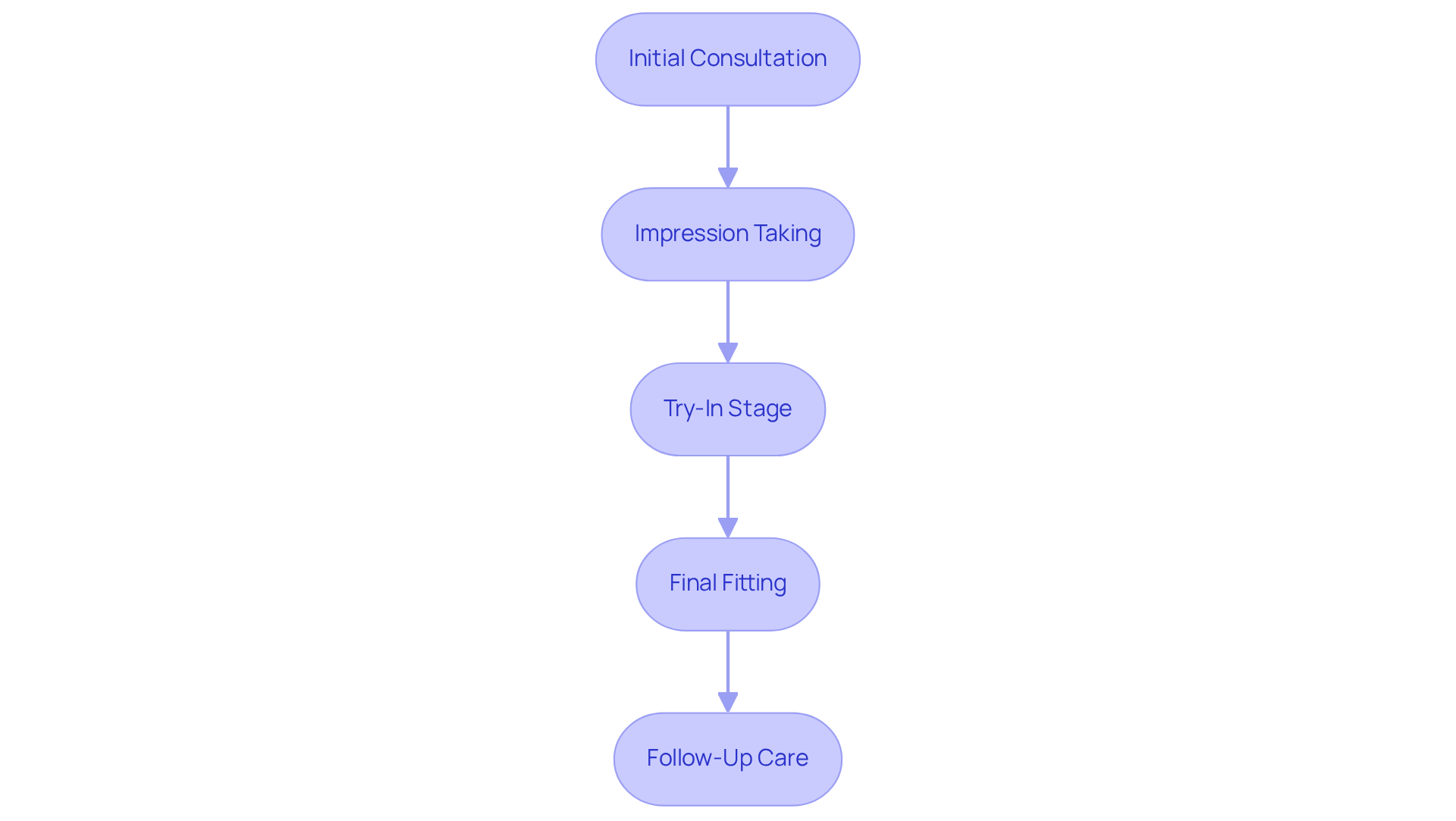 Each box represents a stage in the fitting process. Follow the arrows to see how the process flows from one step to the next, ensuring a clear understanding of what to expect during your dental journey.