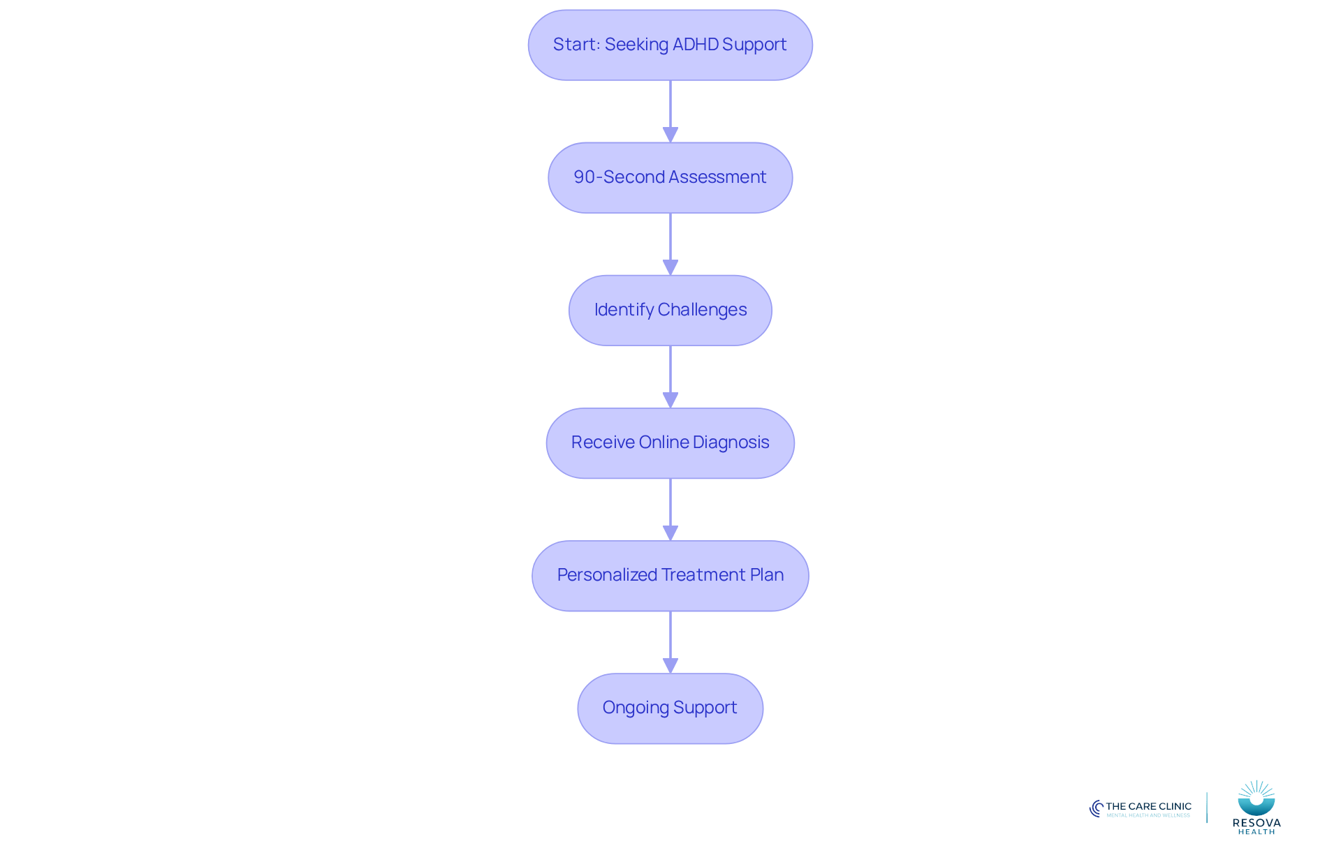 Follow the arrows to see how individuals can navigate the process of getting an ADHD diagnosis online, from the initial assessment to receiving personalized treatment and ongoing support.