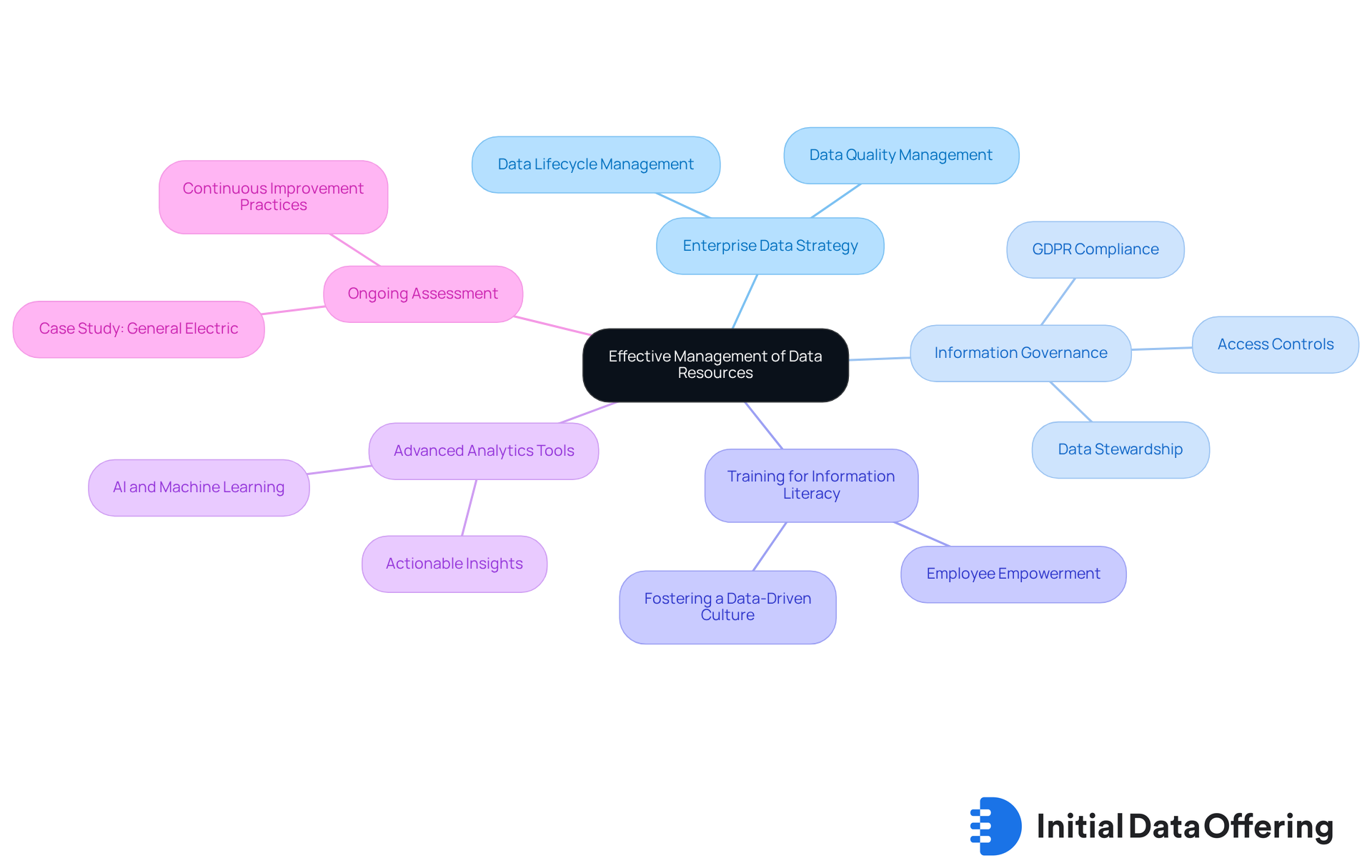 The center represents the main theme of data management, with branches showing different strategies and practices that support effective data governance and usage. Each branch helps illustrate how these components work together to enhance data management. The center represents the main theme of data management, with branches showing different strategies and practices that support effective data governance and usage. Each branch helps illustrate how these components work together to enhance data management.