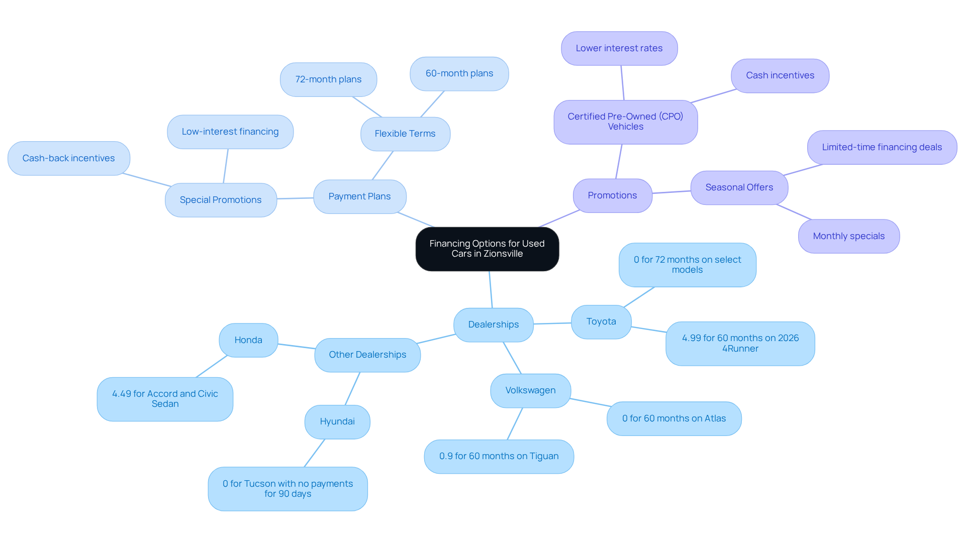 This mindmap shows the different financing options available for used cars. Start at the center with the main topic, then explore the branches to see various dealerships and their specific offers. Each branch represents a different aspect of financing, helping you understand your choices better.