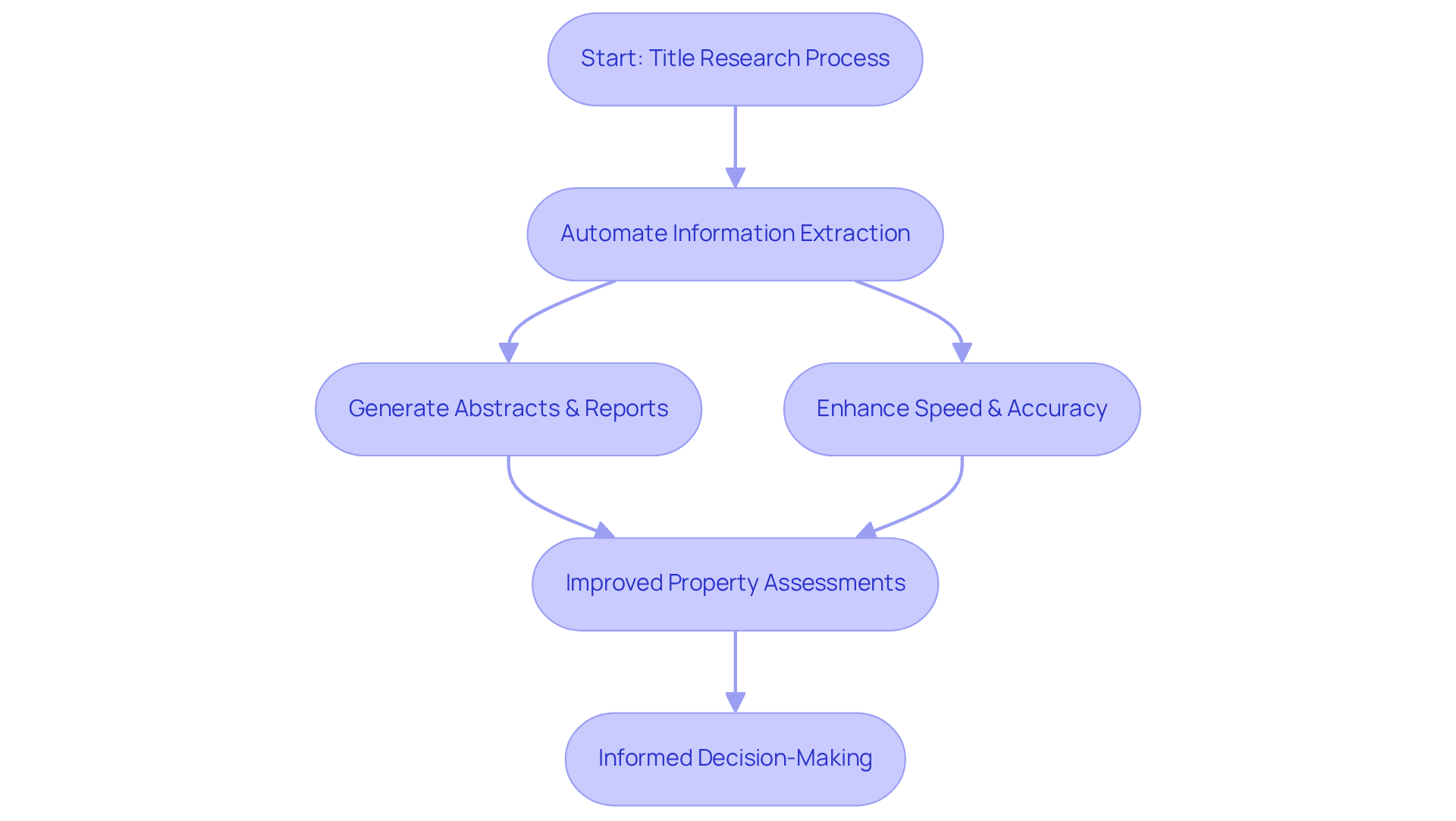 Follow the arrows from the start to see how automating title research leads to faster, more accurate assessments, ultimately helping professionals make better decisions.