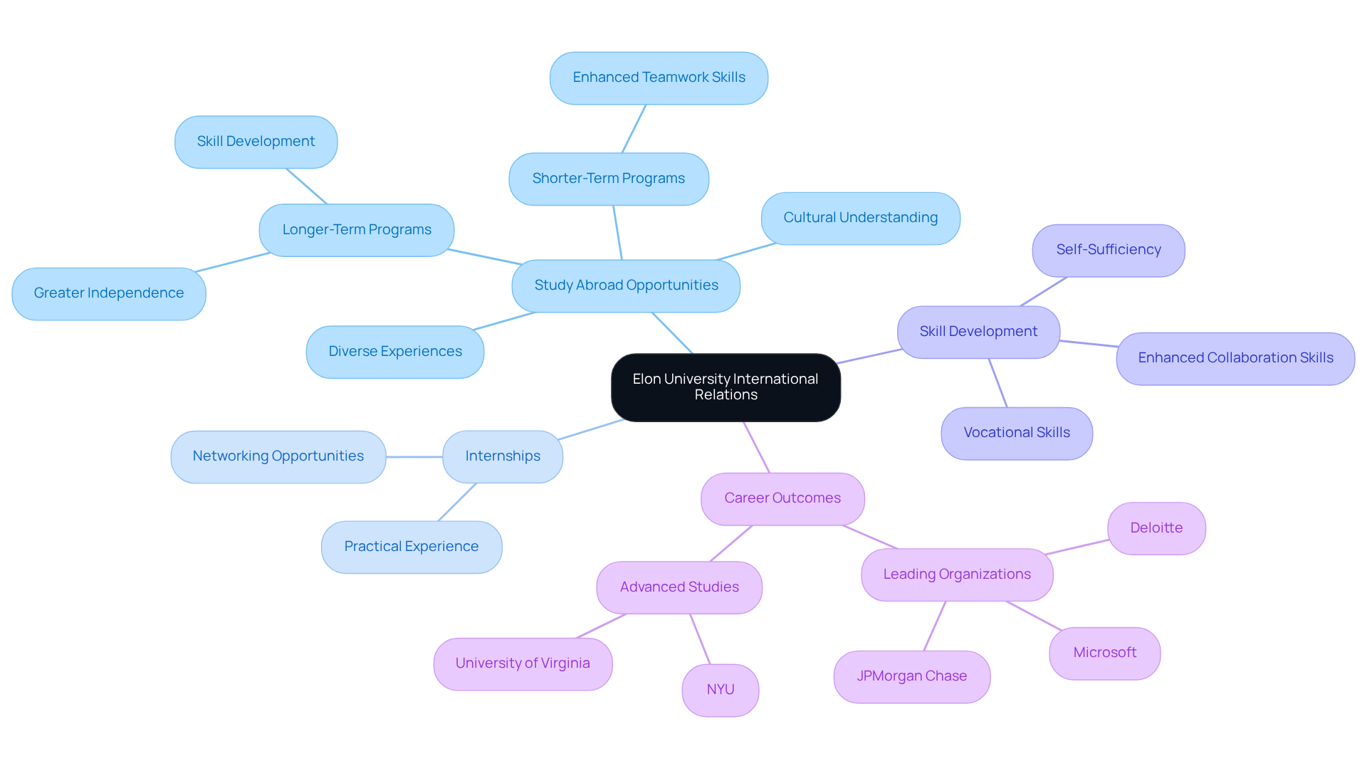 The central node represents the International Relations course, with branches showing key components like study abroad and internships. Each sub-branch details specific benefits and outcomes, helping you understand how they contribute to becoming a global leader.