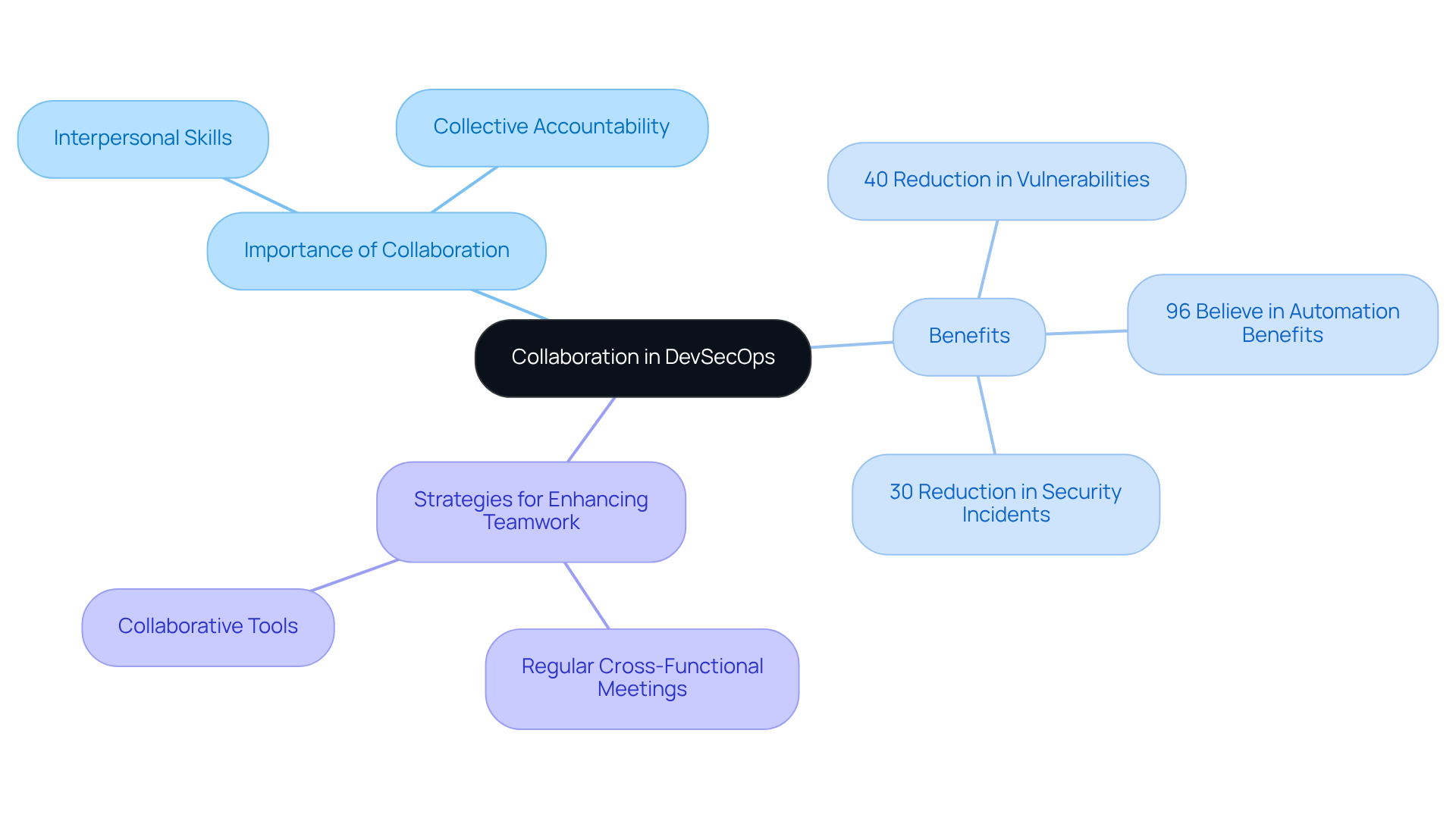 The central node represents the main theme of collaboration. Branches illustrate key points and strategies, showing how they connect to the overall goal of fostering teamwork and improving security outcomes. The central node represents the main theme of collaboration. Branches illustrate key points and strategies, showing how they connect to the overall goal of fostering teamwork and improving security outcomes.