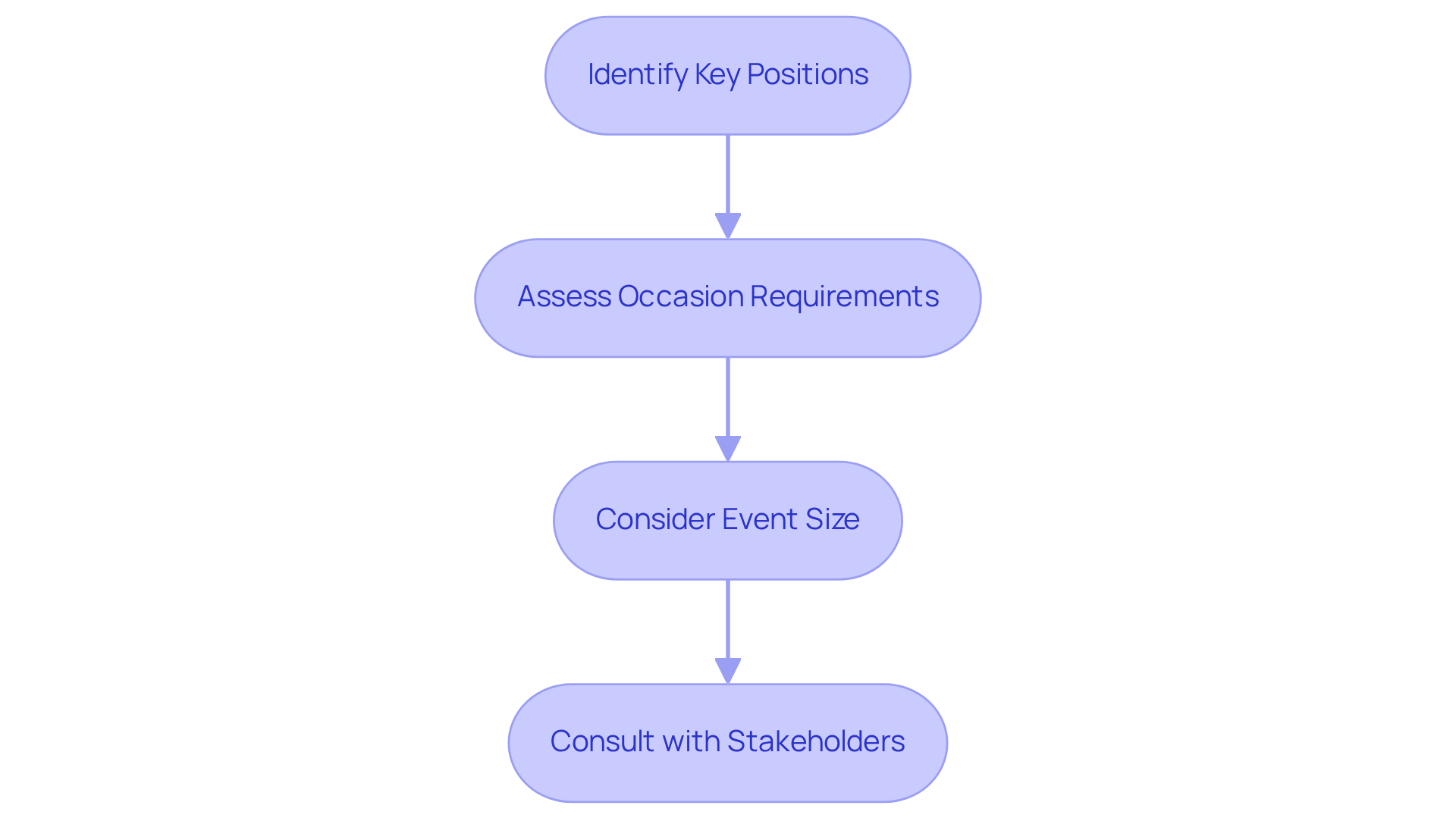 Each box represents a step in the process of defining your event staffing needs. Follow the arrows to see how to move from one step to the next, ensuring you cover all necessary aspects for a successful event.