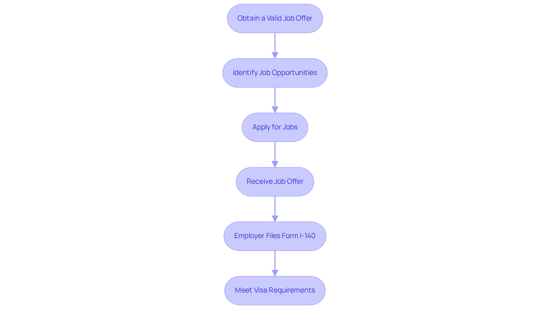 This flowchart outlines the journey to secure a job offer for the EB-3 visa. Each step shows what you need to do, from finding job opportunities to having your employer file the necessary paperwork. Follow the arrows to see how each action leads to the next!