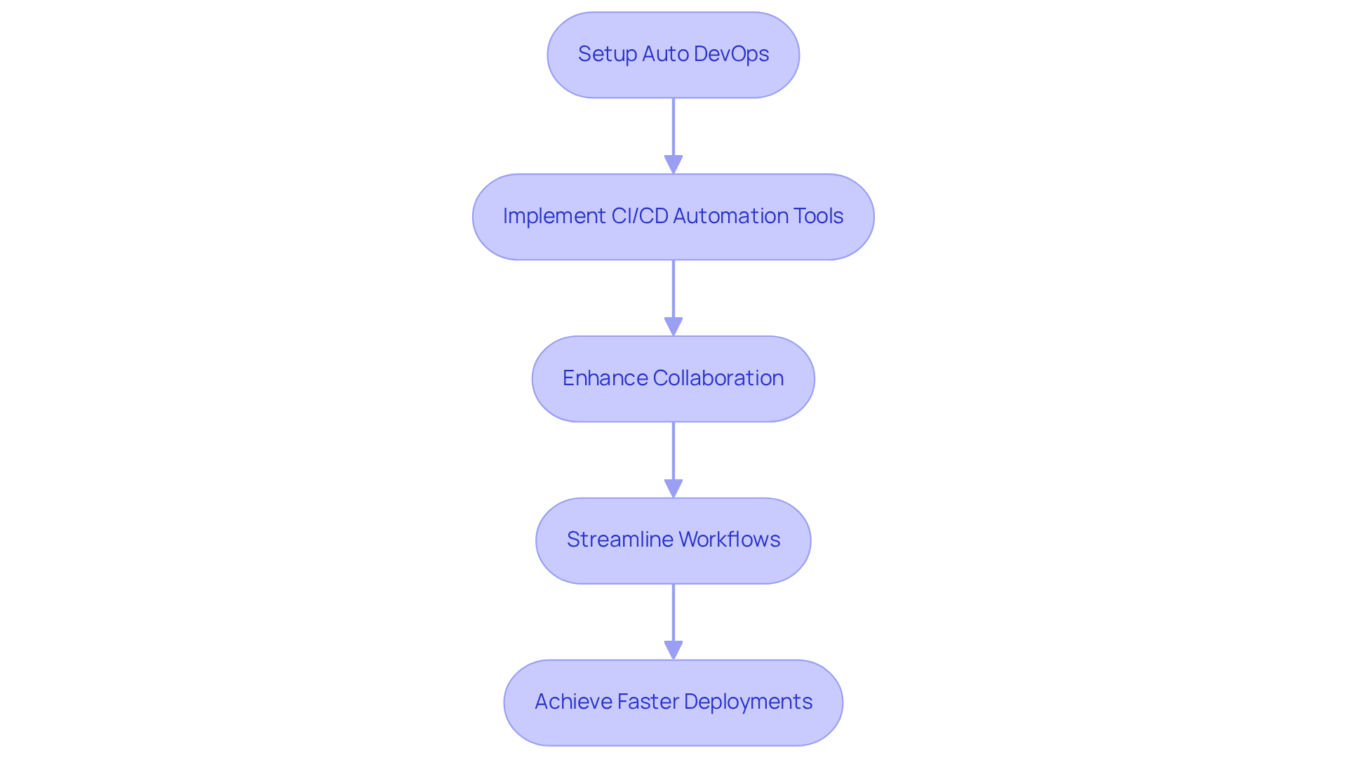 Follow the flow from setup to outcomes. Each box shows a key stage in using GitLab CI/CD tools, leading to benefits like faster deployments and improved team collaboration.
