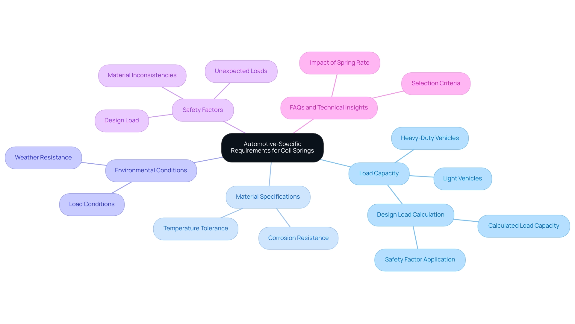 The central node represents the overall topic, with branches indicating specific criteria and their subcategories, color-coded for easy identification.