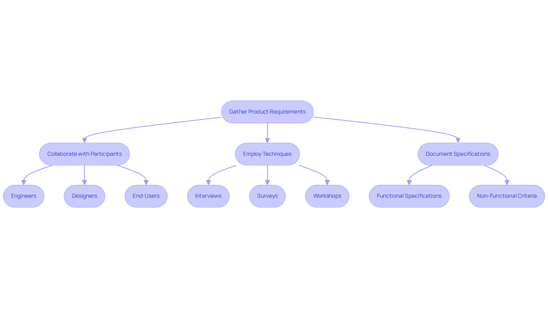 This flowchart shows the steps to gather and document product requirements. Start at the top and follow the arrows to see how collaboration, techniques, and documentation work together to create effective product specifications. This flowchart shows the steps to gather and document product requirements. Start at the top and follow the arrows to see how collaboration, techniques, and documentation work together to create effective product specifications.