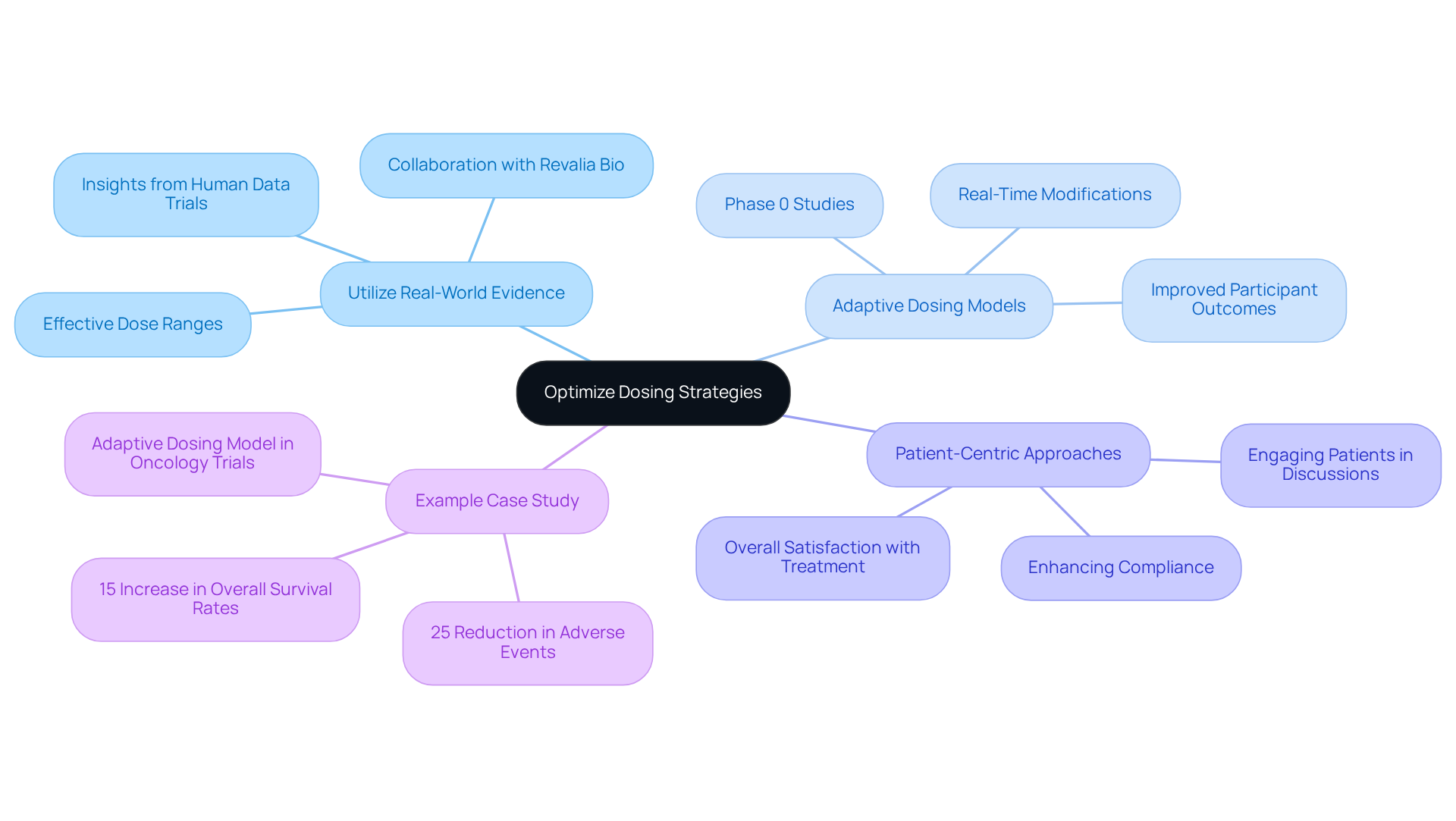 The central node represents the main goal of optimizing dosing strategies. Each branch shows a different best practice, and the sub-points provide additional details about how these practices contribute to achieving that goal. The central node represents the main goal of optimizing dosing strategies. Each branch shows a different best practice, and the sub-points provide additional details about how these practices contribute to achieving that goal.