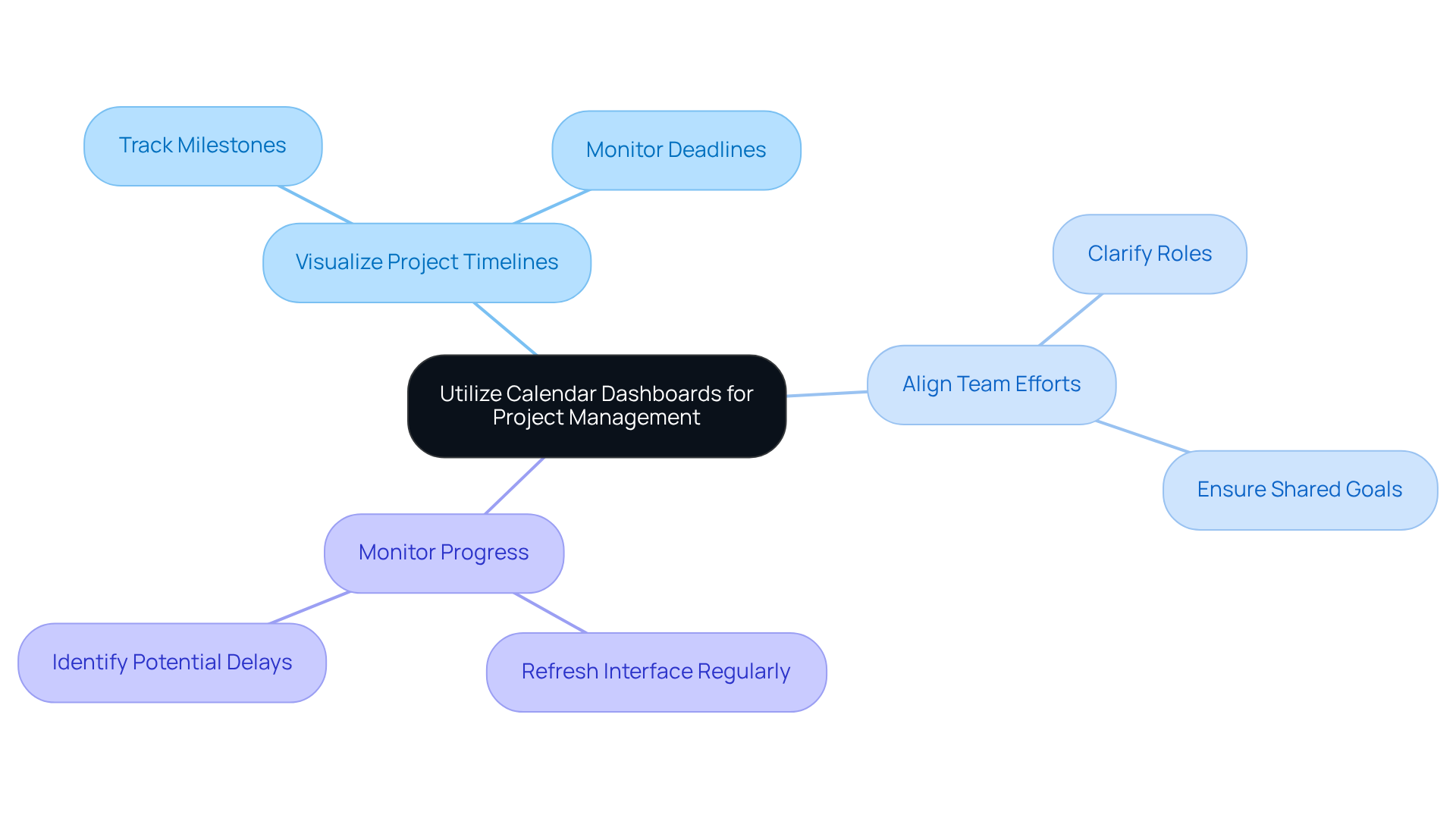 The center node represents the main idea of using calendar dashboards, while the branches show the key benefits. Each color-coded branch highlights different advantages, making it easy to see how they all relate to improving project management. The center node represents the main idea of using calendar dashboards, while the branches show the key benefits. Each color-coded branch highlights different advantages, making it easy to see how they all relate to improving project management.