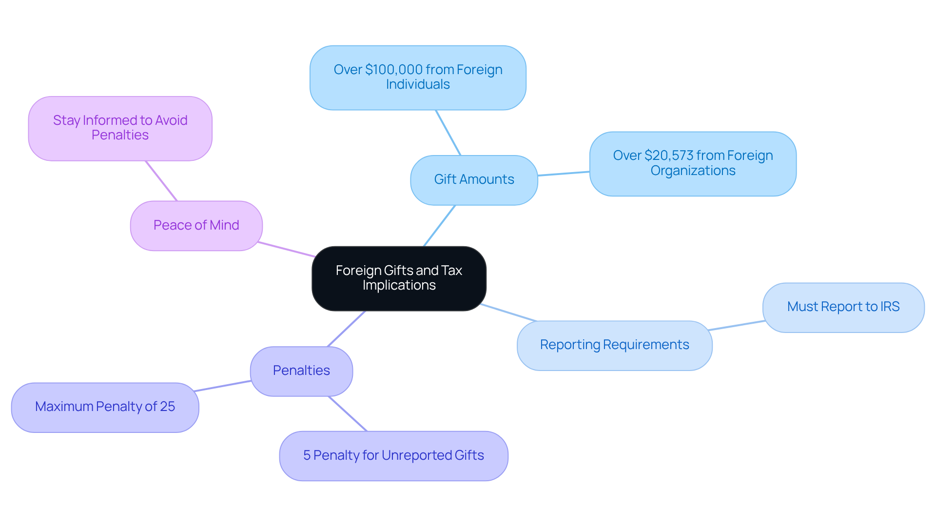 This mindmap helps you see the connections between foreign gifts, their reporting requirements, and potential penalties. Start at the center with the main topic, then follow the branches to understand the specific amounts that trigger reporting and the consequences of not reporting. This mindmap helps you see the connections between foreign gifts, their reporting requirements, and potential penalties. Start at the center with the main topic, then follow the branches to understand the specific amounts that trigger reporting and the consequences of not reporting.