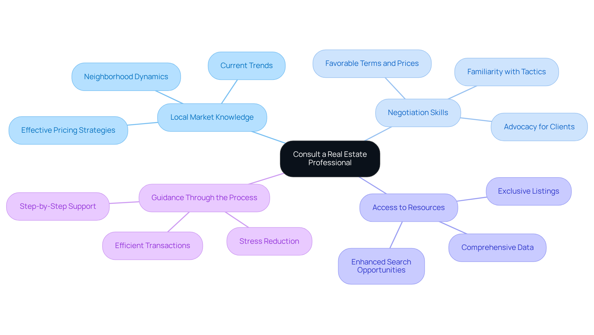 The center represents the main idea, and each branch shows a key benefit of working with a real estate agent. Follow the branches to explore how each benefit contributes to a successful real estate transaction.