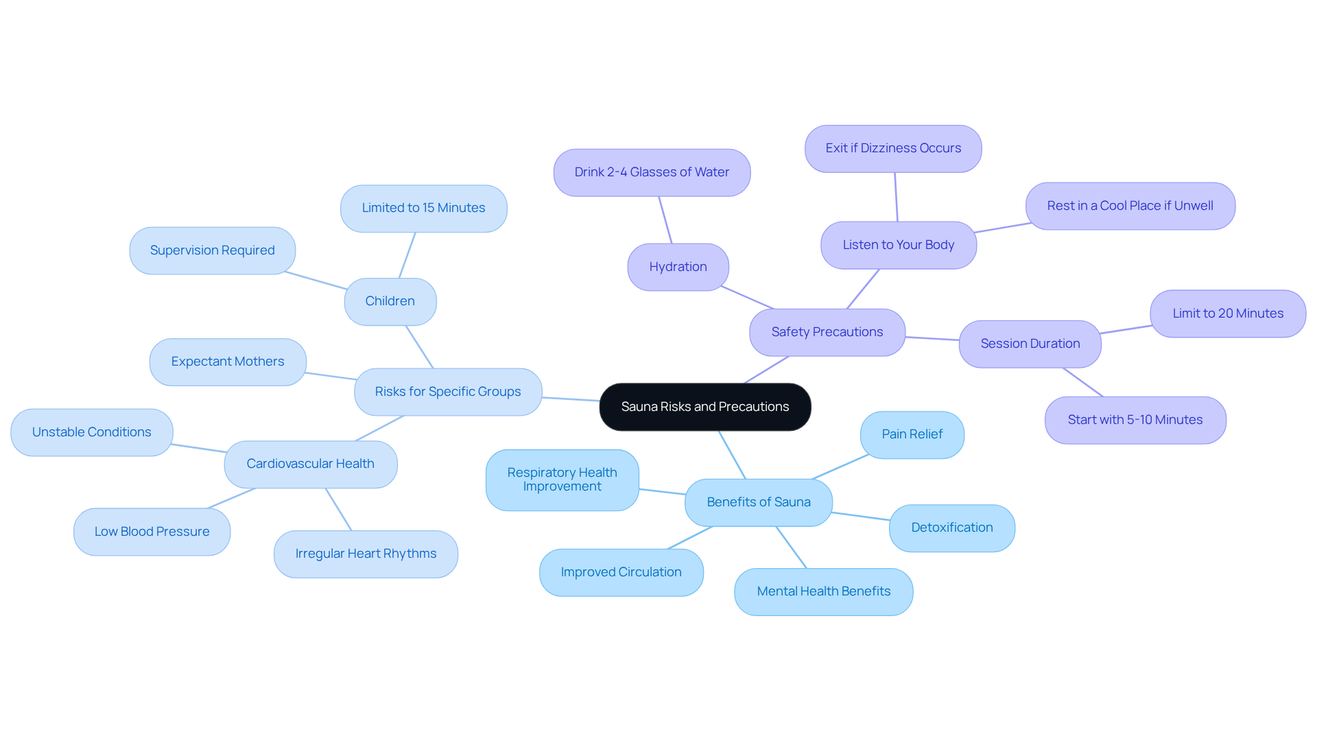 This mindmap shows how sauna therapy has benefits, but also comes with risks for certain individuals. Each branch highlights key aspects, helping you understand what to consider for safe sauna use.
