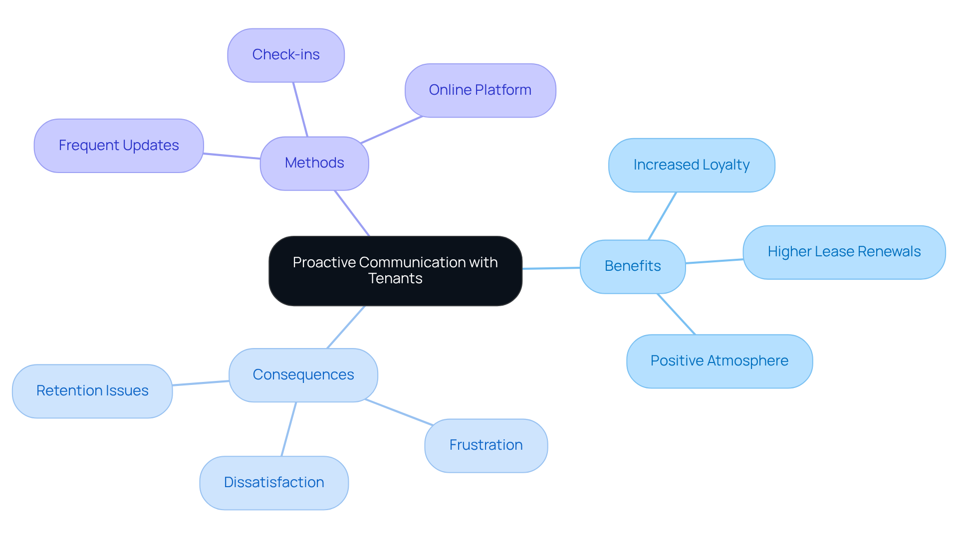 The central idea is proactive communication, with branches showing its benefits, consequences, and methods. Each branch highlights how effective communication can enhance tenant satisfaction and retention.