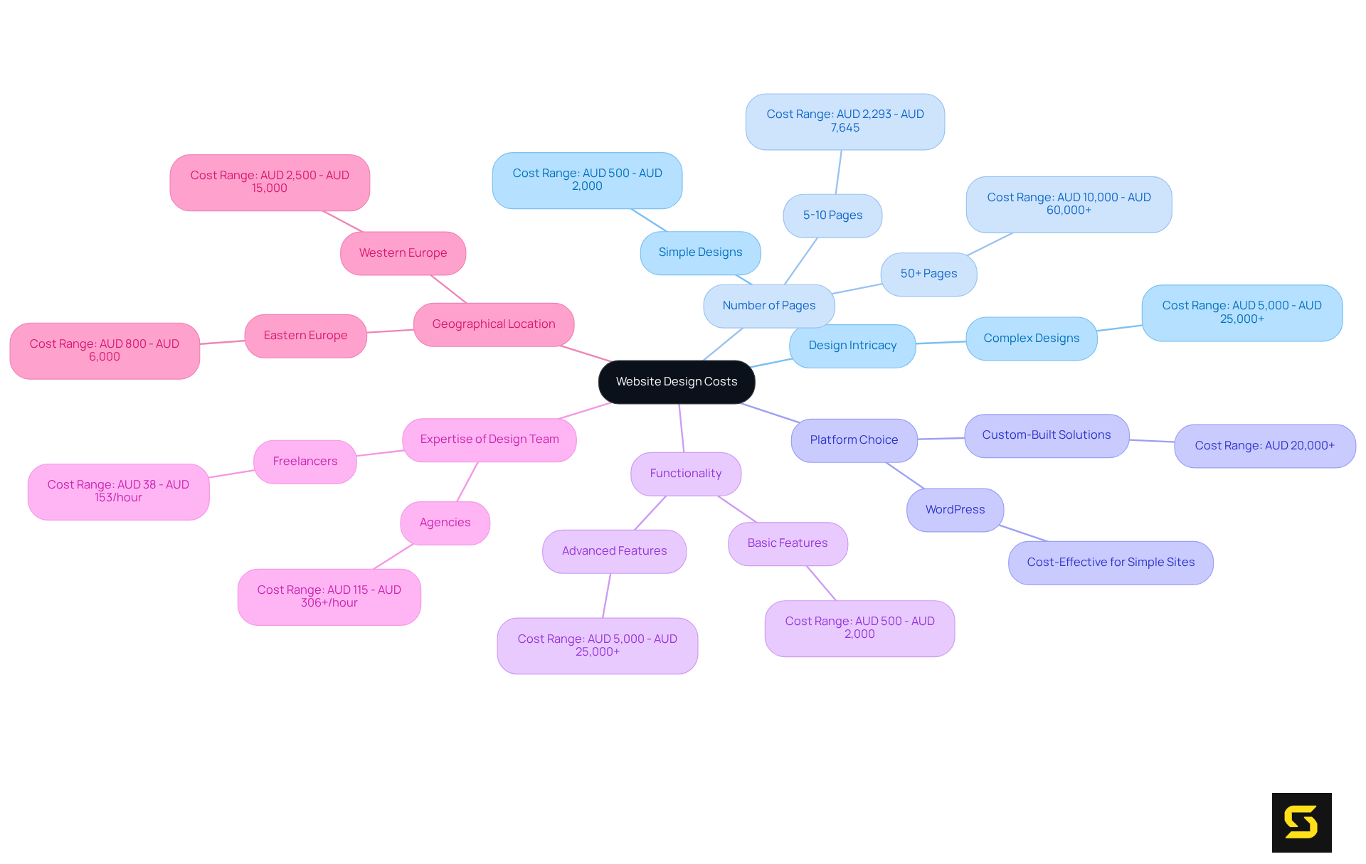 The central node represents the overall topic. Each branch shows a key factor affecting costs, and sub-branches provide further details or examples related to that factor. This visual will help you understand how each element plays a role in determining website design expenses. The central node represents the overall topic. Each branch shows a key factor affecting costs, and sub-branches provide further details or examples related to that factor. This visual will help you understand how each element plays a role in determining website design expenses.