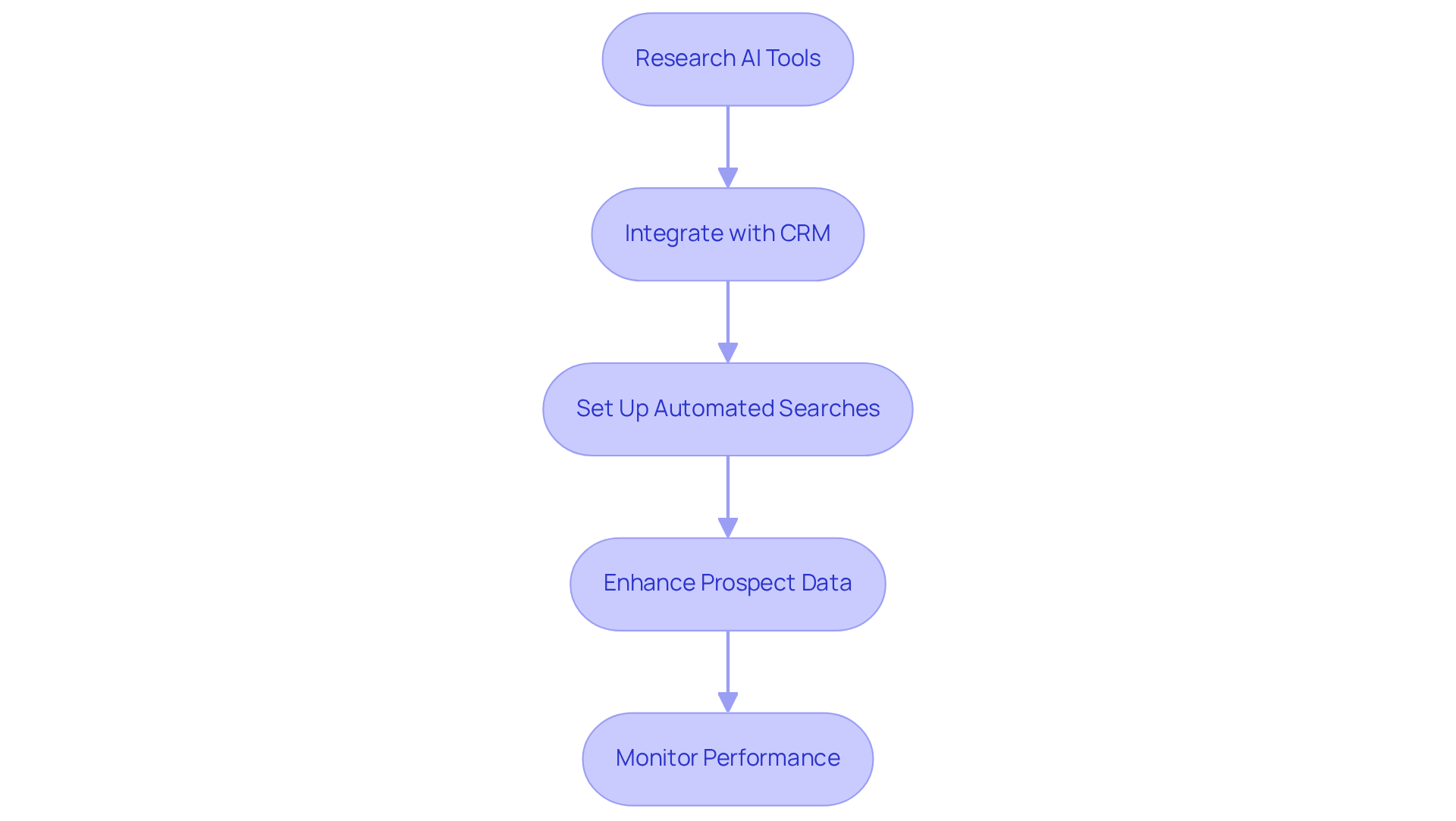 Each box represents a step in the process of using AI tools for lead generation. Follow the arrows to see the order of actions you should take for effective client acquisition.