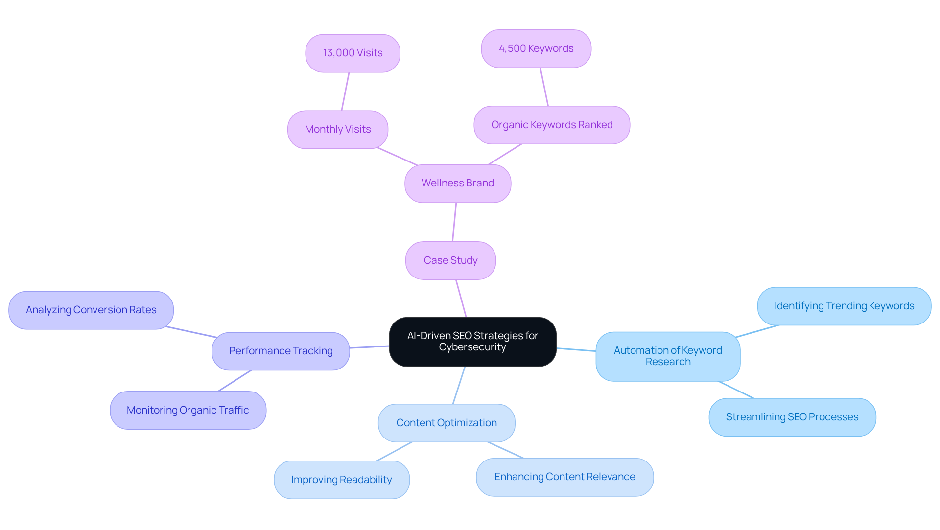 The central node represents the main strategy, while branches show the different elements that contribute to enhancing online visibility. Each sub-branch provides specific details or examples related to that strategy.