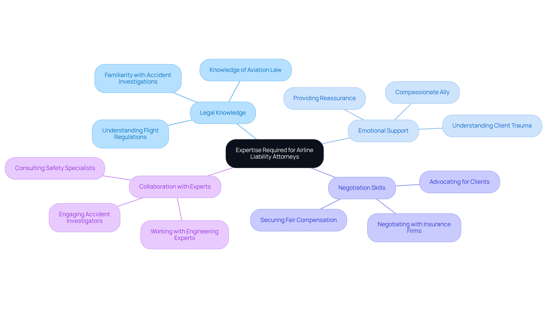 The central node represents the main theme of expertise, while the branches show different areas of knowledge and skills that are crucial for airline liability attorneys. Each sub-branch provides more detail on what makes an attorney effective in aviation cases.